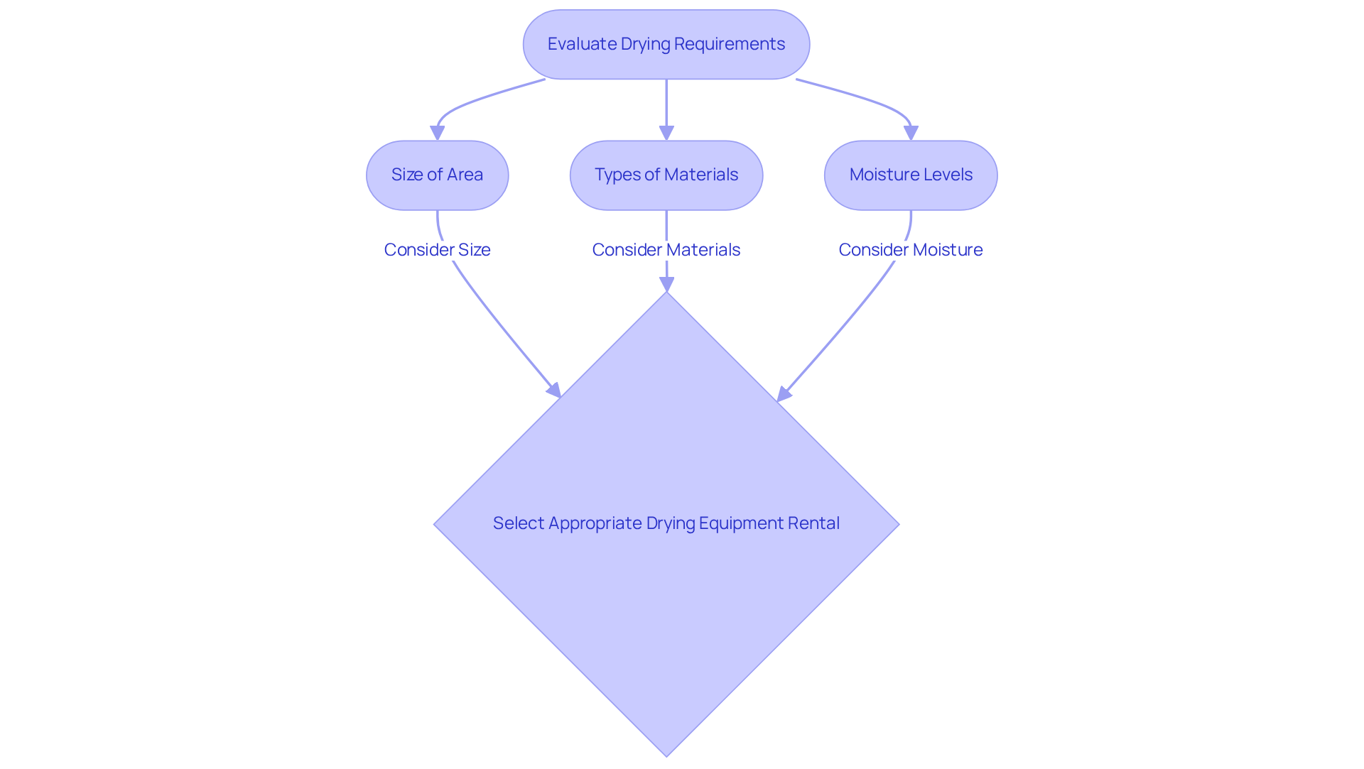 This flowchart guides you through the steps to evaluate your project's drying needs. Start at the top and follow the arrows to consider each factor before making your equipment rental decision.