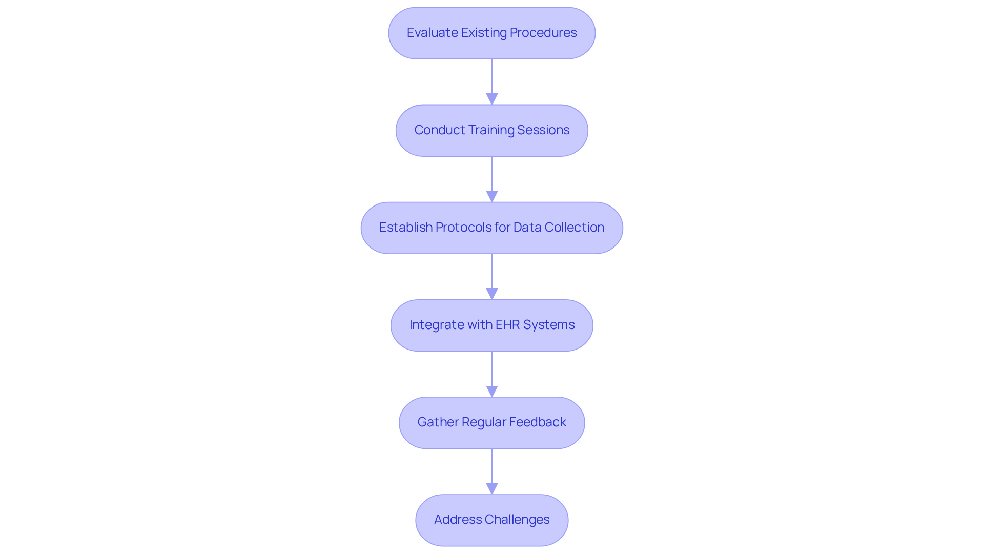 Each box represents a step in the integration process. Follow the arrows to see how each step leads to the next, ensuring a smooth implementation of the software in counseling workflows.