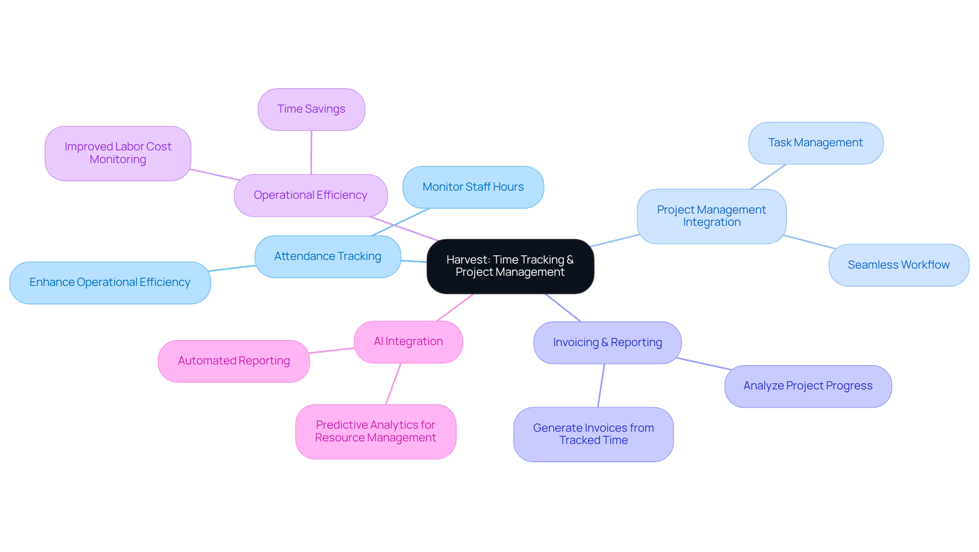 The center represents the Harvest tool, and the branches show its key features. Each feature connects to specific benefits, helping you understand how Harvest can improve your liquor store management.