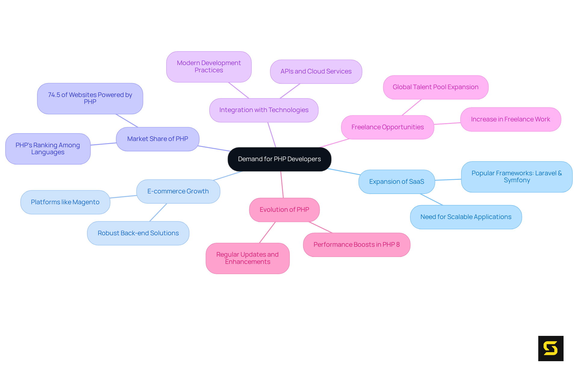 Why PHP Developers Are in High Demand: Key Insights for SaaS Owners