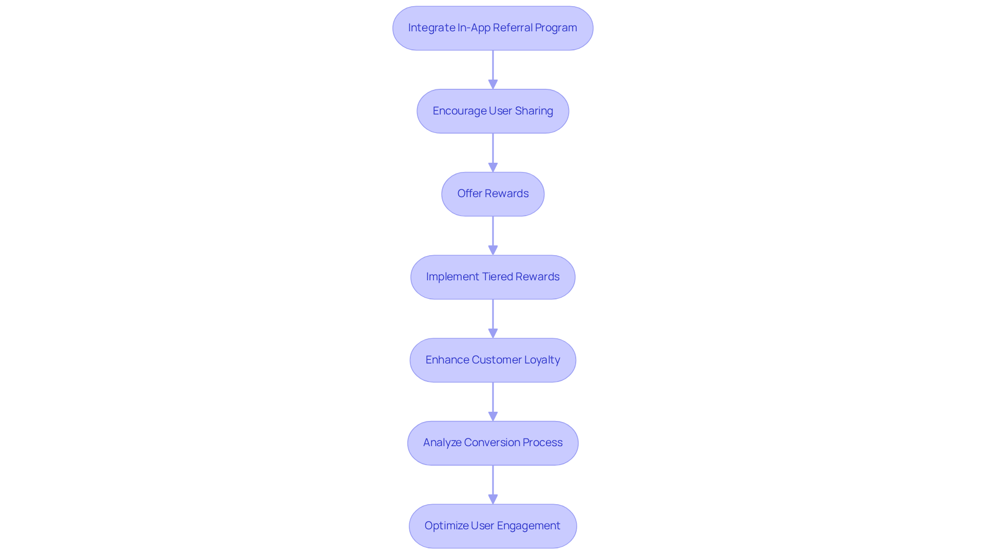 Each box represents a step in the referral program process. Follow the arrows to see how each action leads to the next, ultimately driving customer engagement and growth.
