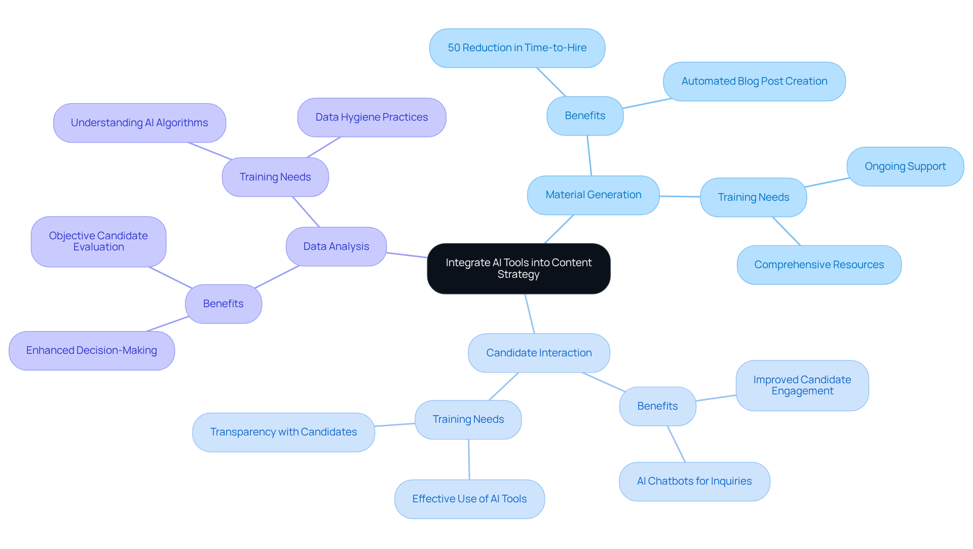 The center represents the main goal of integrating AI. Each branch shows key areas where AI can help, and the sub-branches provide additional insights and statistics to support the strategy.