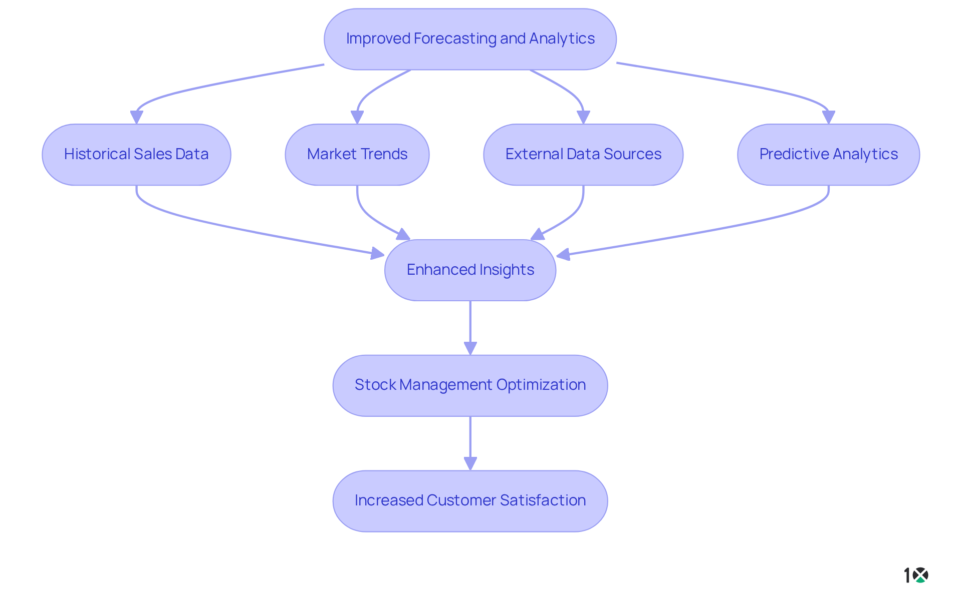 Follow the arrows to see how different data sources and analytical methods come together to improve demand forecasting and ultimately enhance customer satisfaction and efficiency.