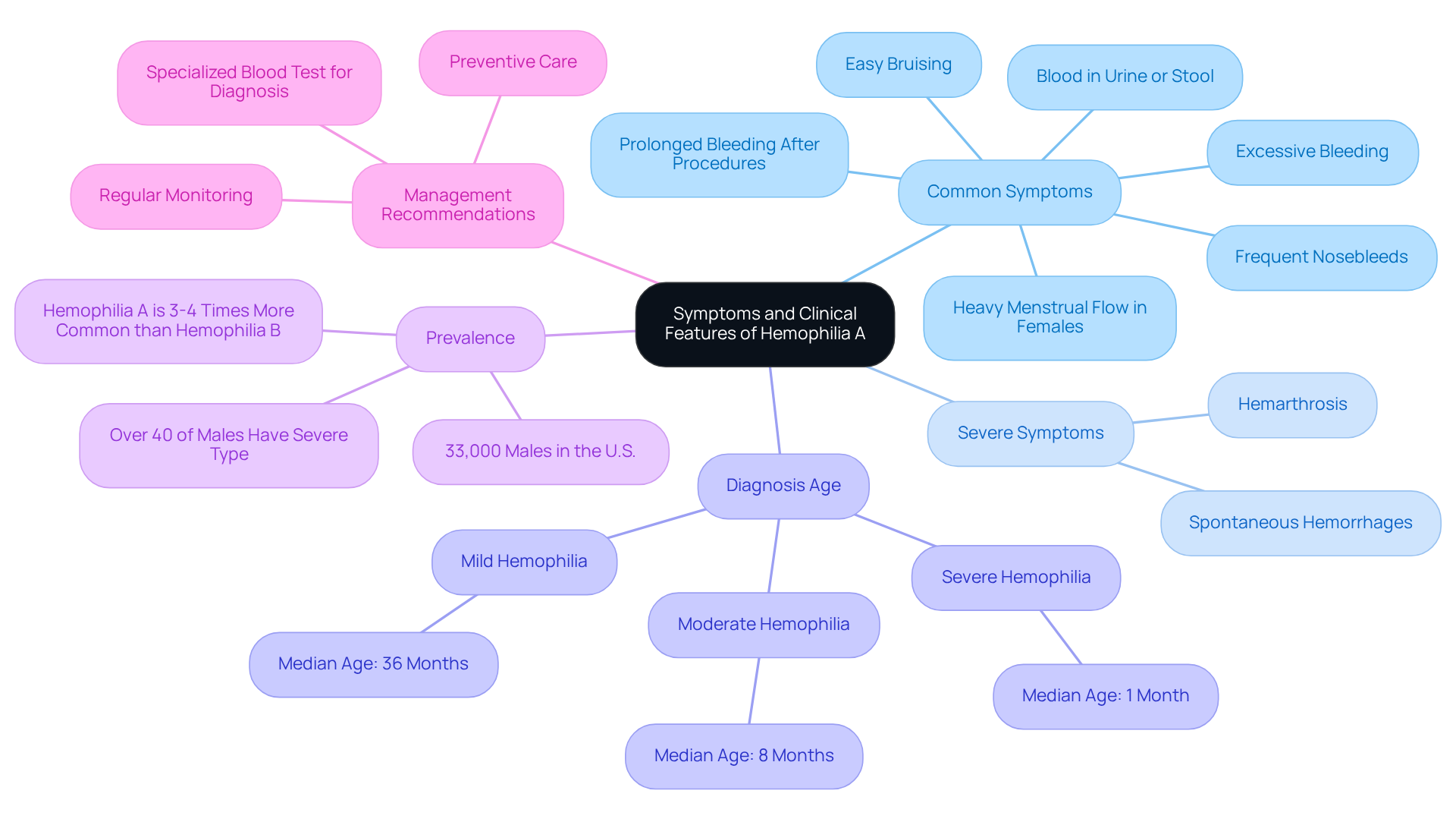 The central node represents the main topic, while branches show different categories of symptoms and features. Each color-coded branch helps you quickly identify related information, making it easier to understand the complexities of Hemophilia A.