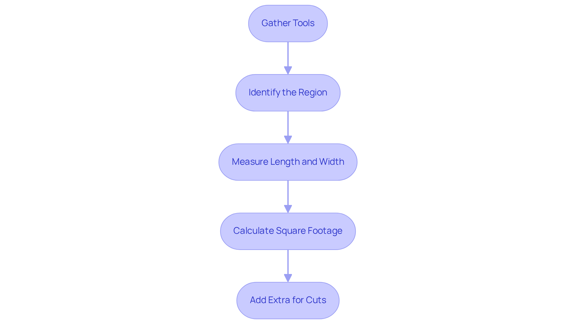 Each box represents a step in the measuring process. Follow the arrows to see how to accurately measure your area for artificial turf installation.