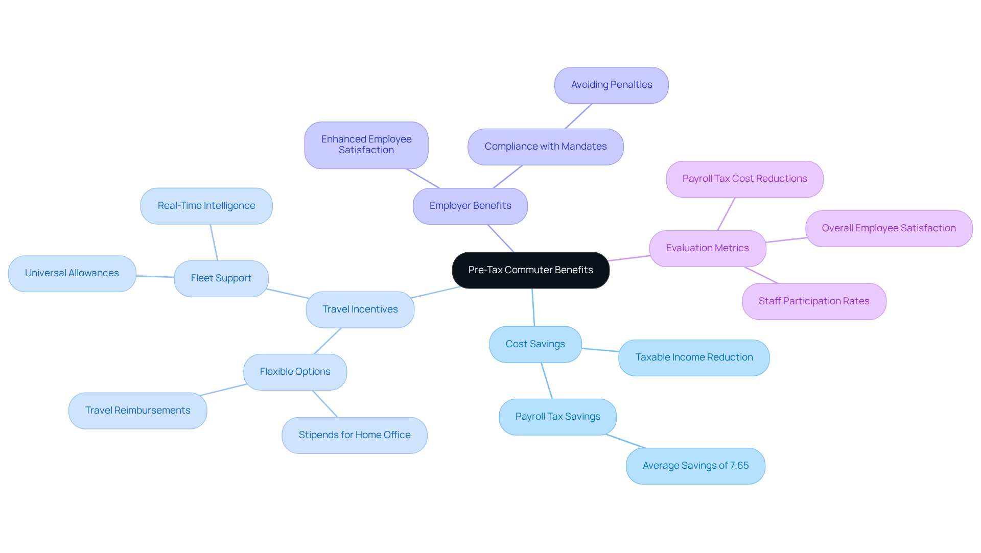 The central node represents the main concept of pre-tax commuter benefits. Each branch shows related topics, helping you see how they connect and contribute to employee financial wellness and employer advantages.