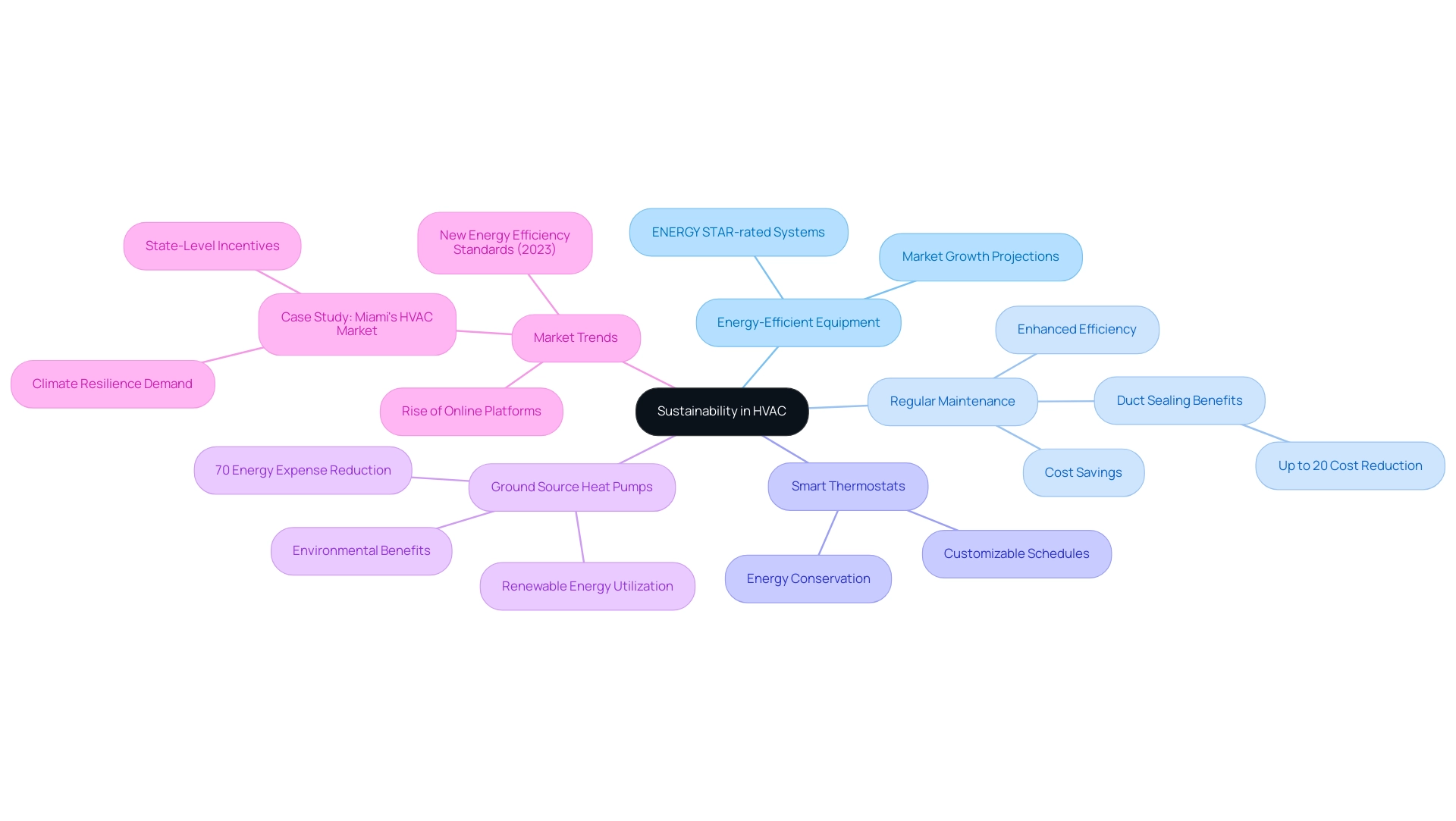 Each branch represents a key practice contributing to sustainability, with sub-branches outlining specific benefits or technologies associated with each practice.