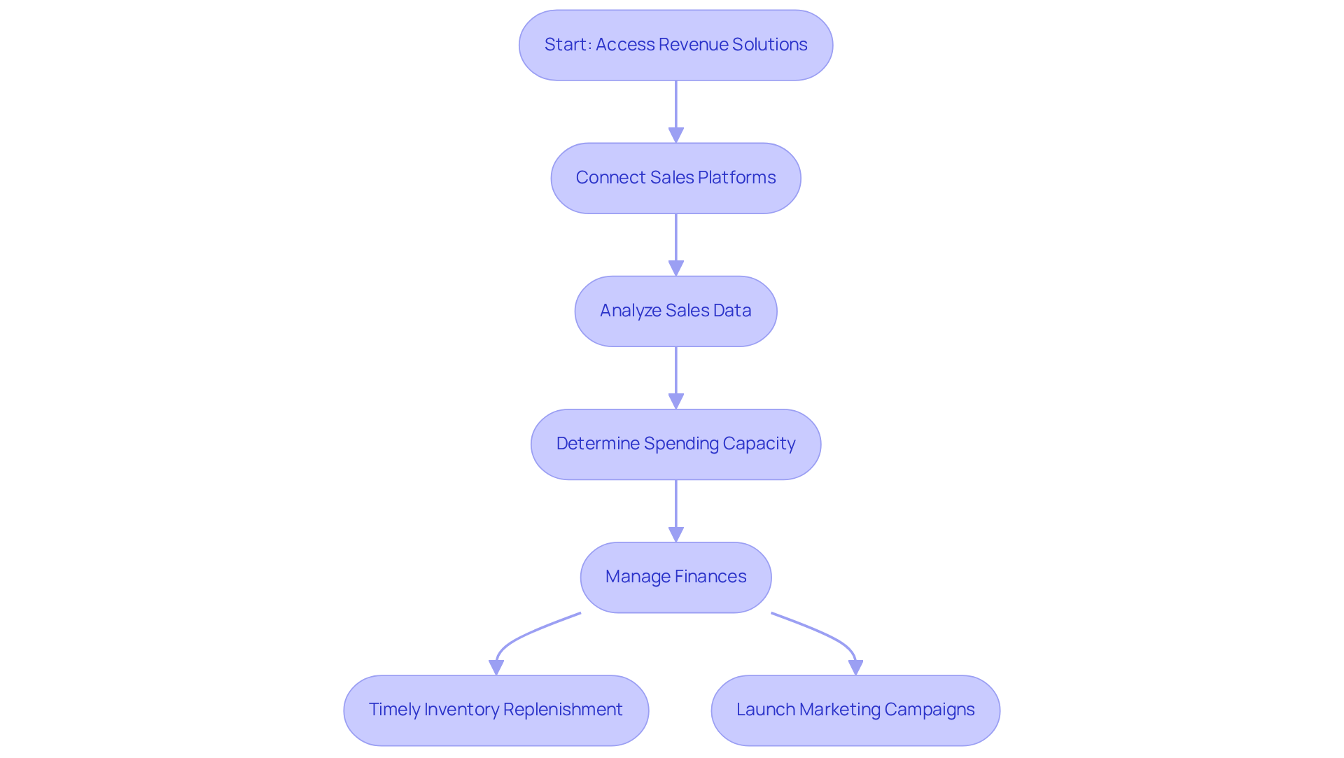Follow the arrows to see how each step connects in the process of enhancing cash flow. Each box represents an action or benefit that helps e-commerce sellers thrive in their business. Follow the arrows to see how each step connects in the process of enhancing cash flow. Each box represents an action or benefit that helps e-commerce sellers thrive in their business.