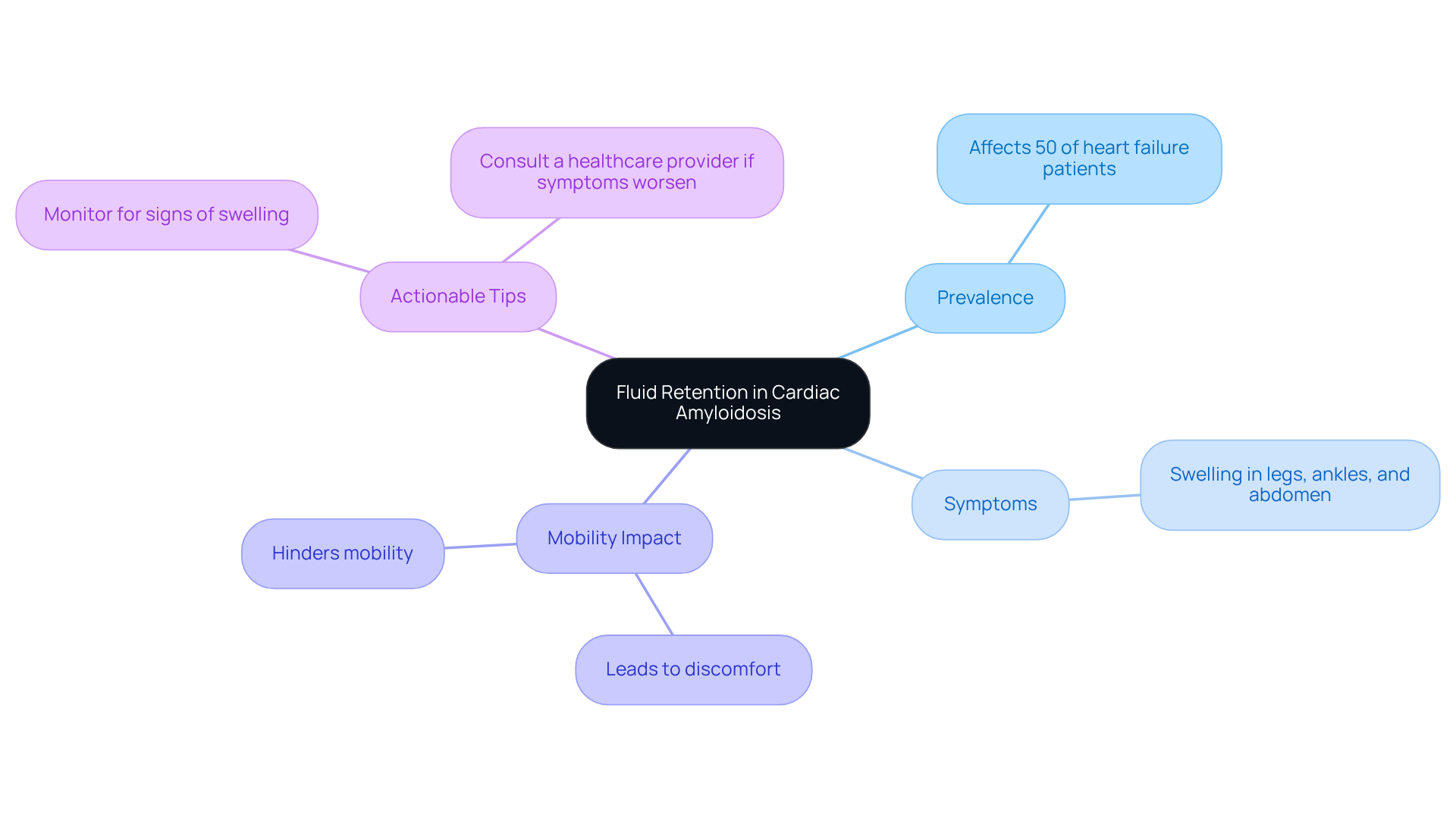 The central node represents the main topic, while the branches show key points related to fluid retention. Each color-coded branch helps you quickly identify different aspects of the condition and its management.