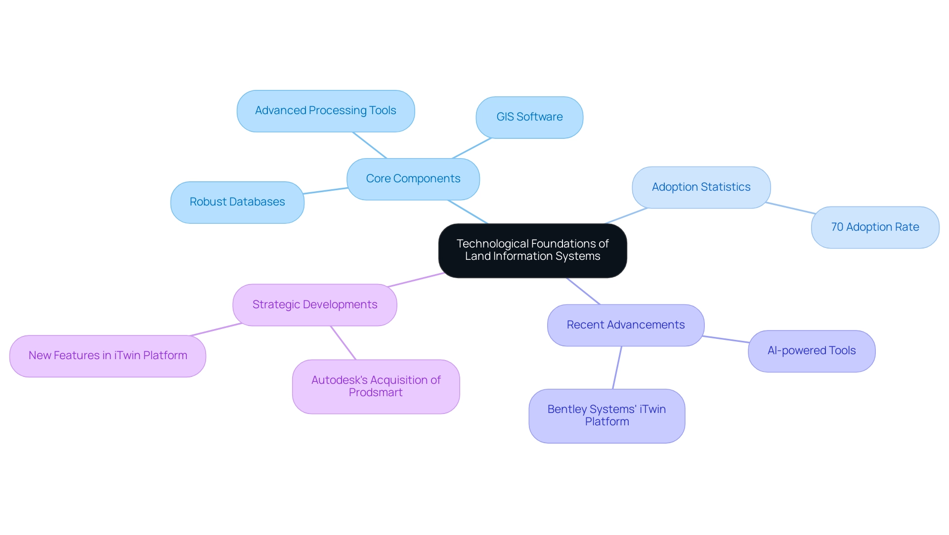 The central node represents the main topic with branches for core components, statistics, advancements, and developments, each further detailing specific elements.