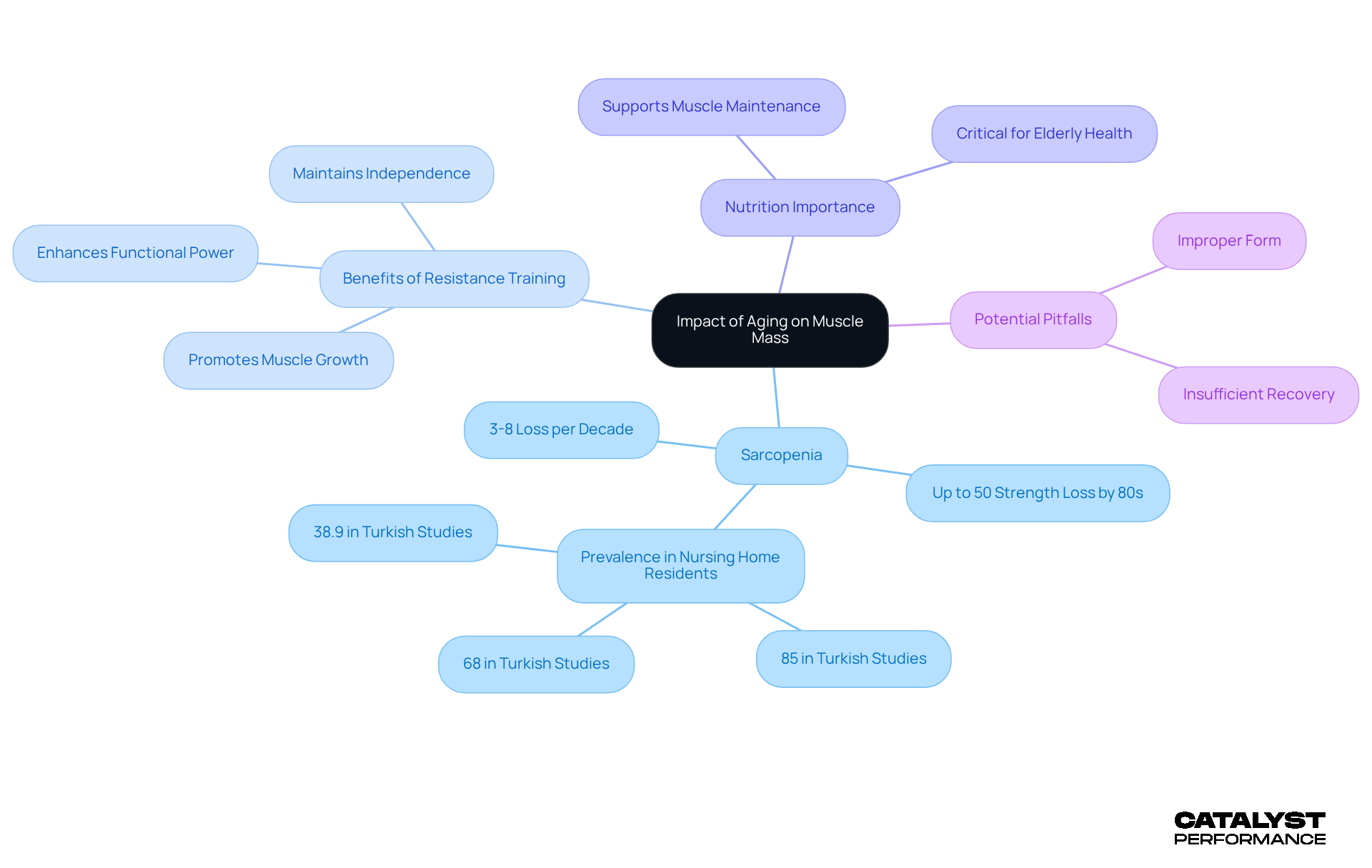 The central node represents the main topic, while the branches show related aspects like muscle loss statistics, benefits of exercise, and the importance of nutrition. Each branch helps you see how these elements connect to the overall theme.