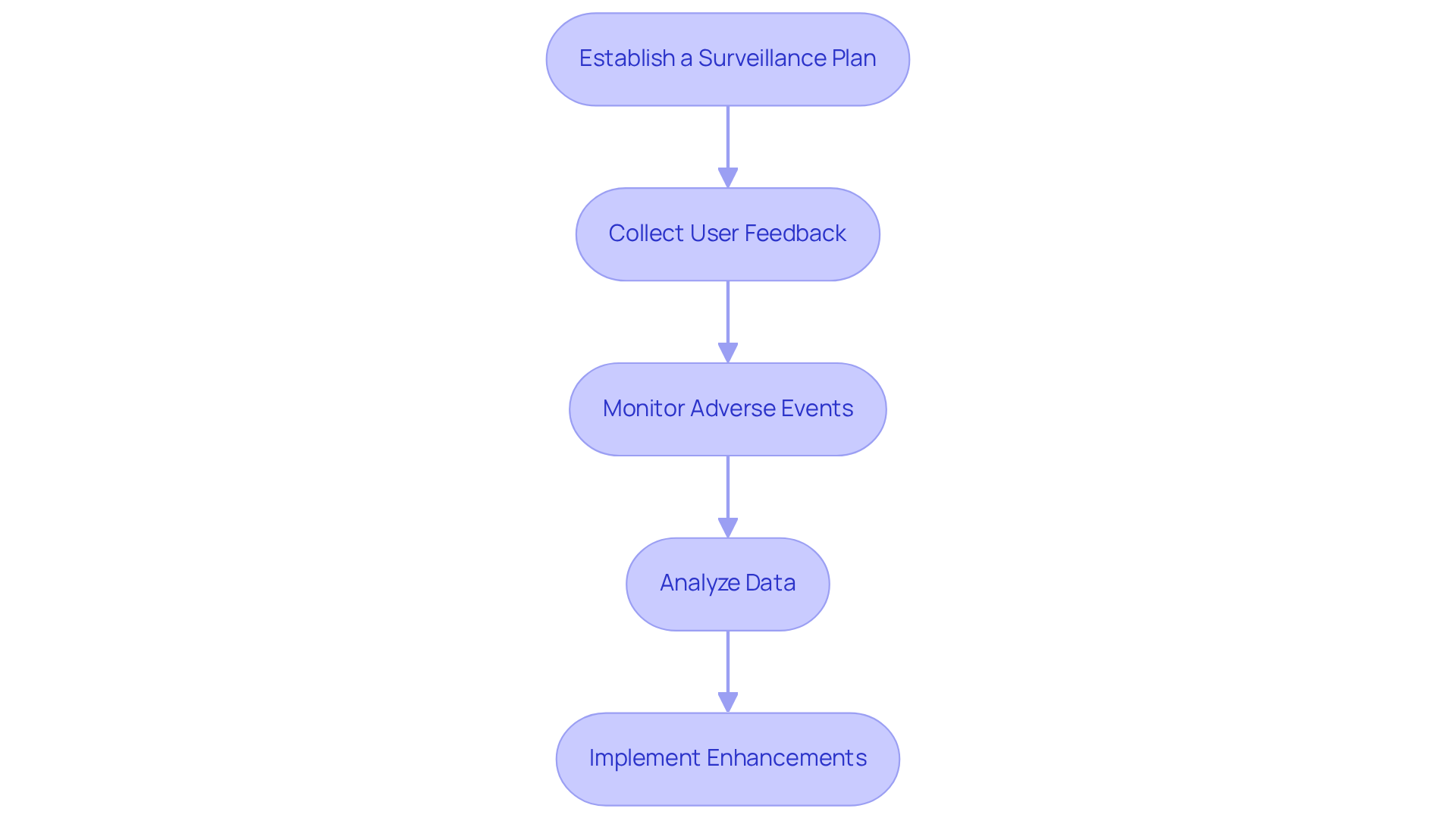 Each box represents a crucial step in the process. Follow the arrows to see how each step builds on the previous one, ensuring effective monitoring and improvement of medical devices. Each box represents a crucial step in the process. Follow the arrows to see how each step builds on the previous one, ensuring effective monitoring and improvement of medical devices.