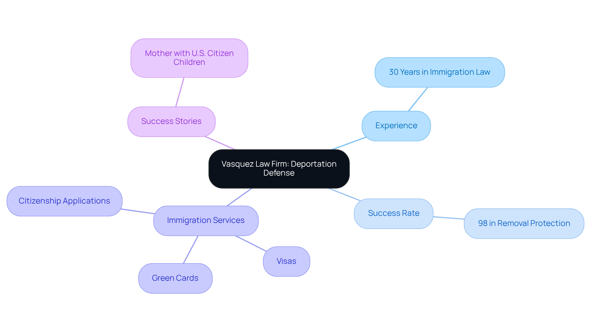The central node represents the law firm. Branches show key aspects of their expertise and services, illustrating how each contributes to their effectiveness in deportation defense.