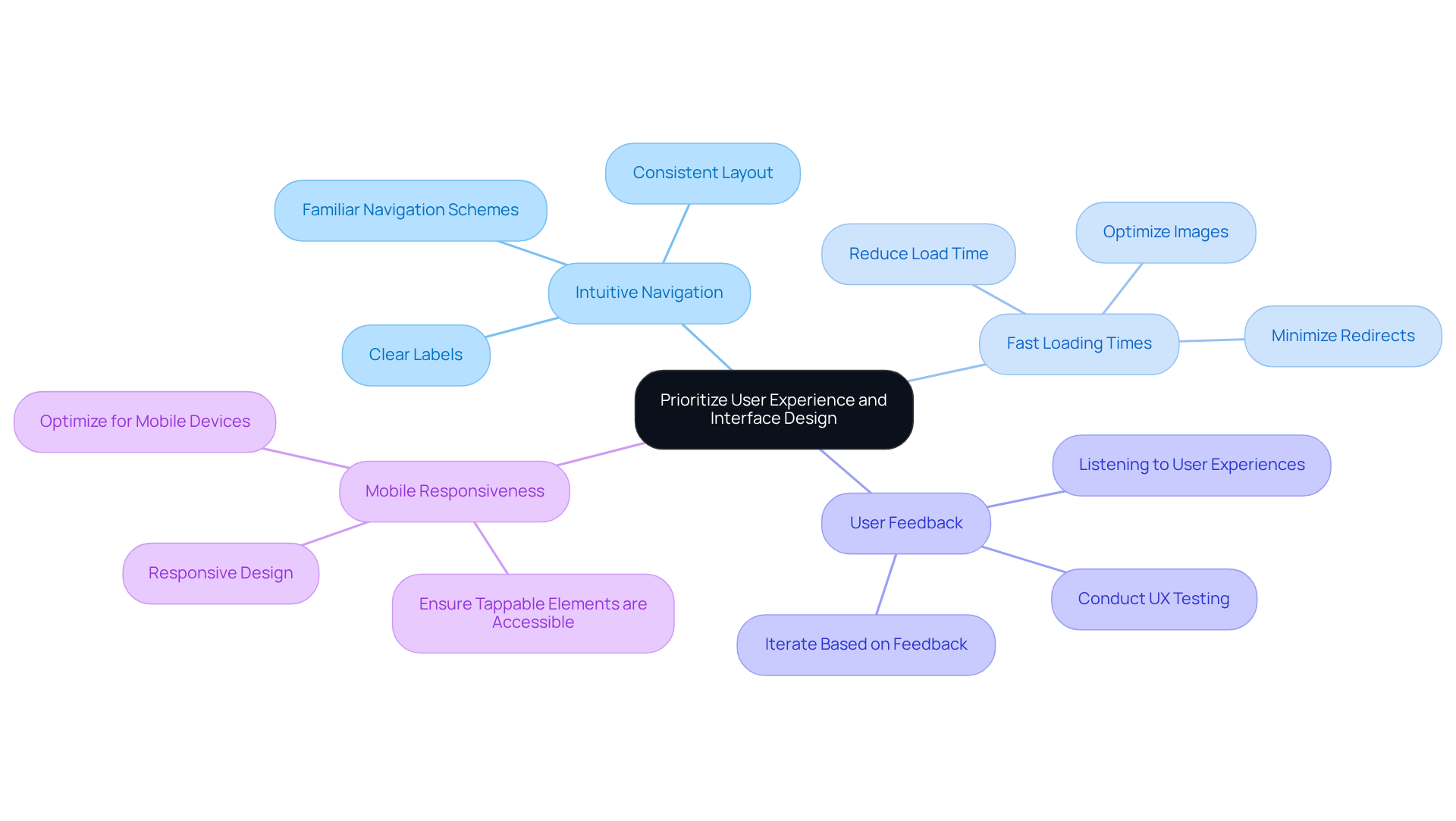 This mindmap starts with the main focus on user experience and interface design at the center. Each branch represents a key area of consideration, and the sub-branches provide specific strategies or elements to enhance that area. Follow the branches to see how each part contributes to creating a better financial website.