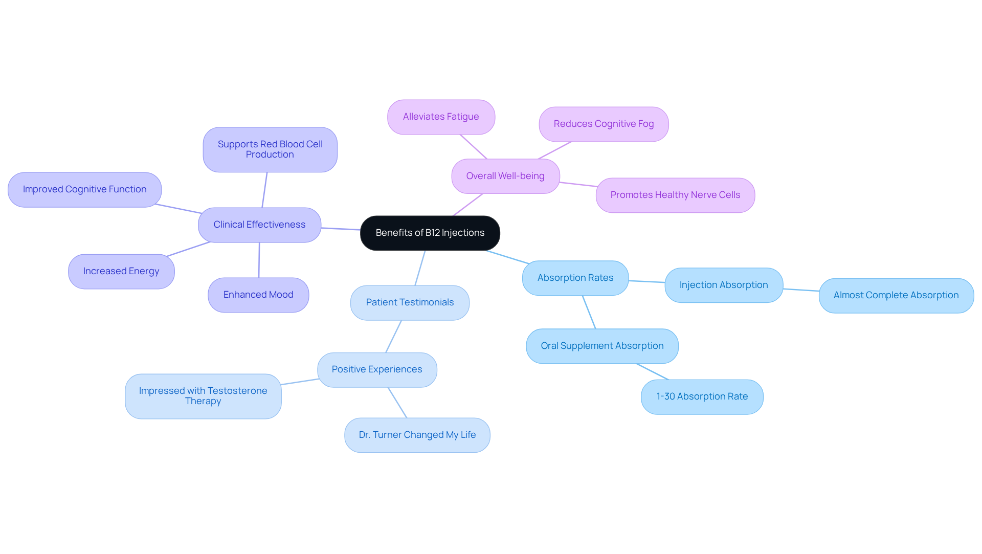 This mindmap starts with the main topic of B12 injections at the center. Each branch represents a different aspect of the benefits, such as how well the injections are absorbed compared to pills, real experiences from patients, and the overall positive effects on health. Follow the branches to see how everything connects! This mindmap starts with the main topic of B12 injections at the center. Each branch represents a different aspect of the benefits, such as how well the injections are absorbed compared to pills, real experiences from patients, and the overall positive effects on health. Follow the branches to see how everything connects!