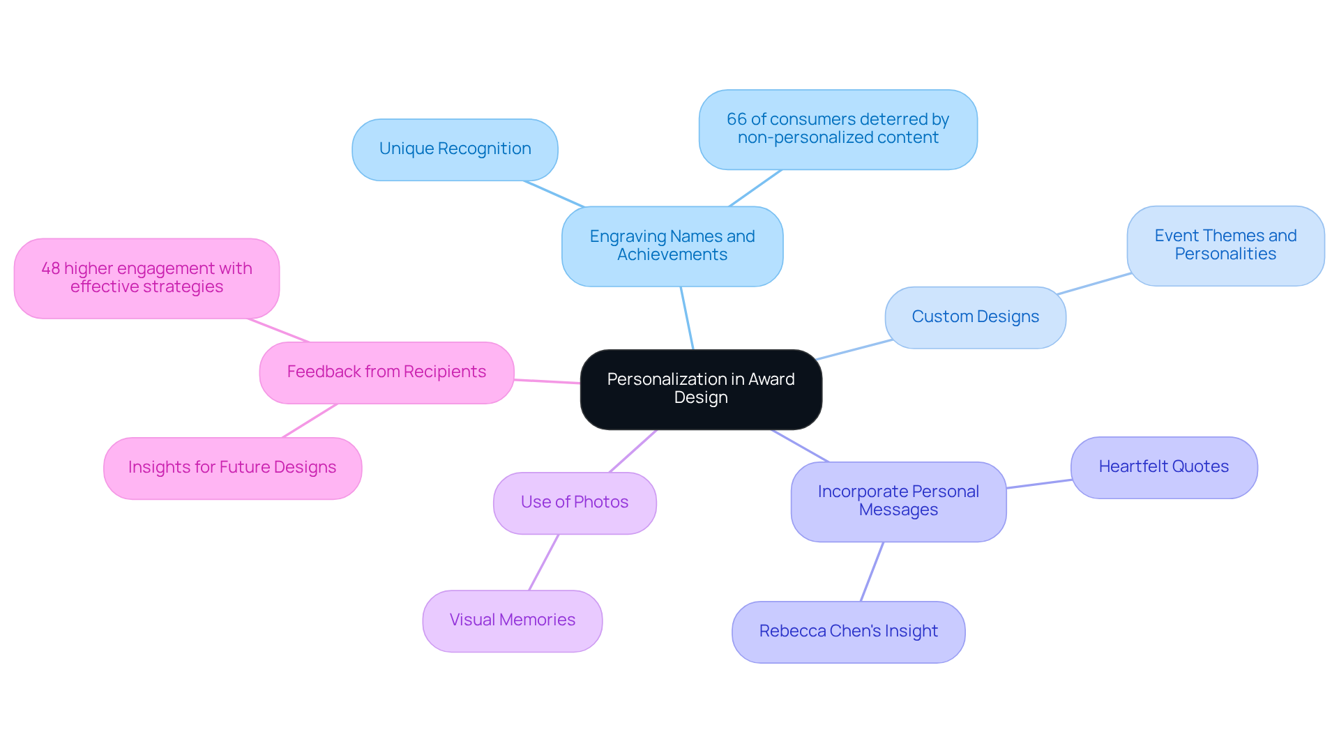 The central node represents the main theme of personalization in awards. Each branch shows a different strategy, and the sub-branches provide additional details or insights related to that strategy. This layout helps visualize how each strategy contributes to enhancing the recognition experience.