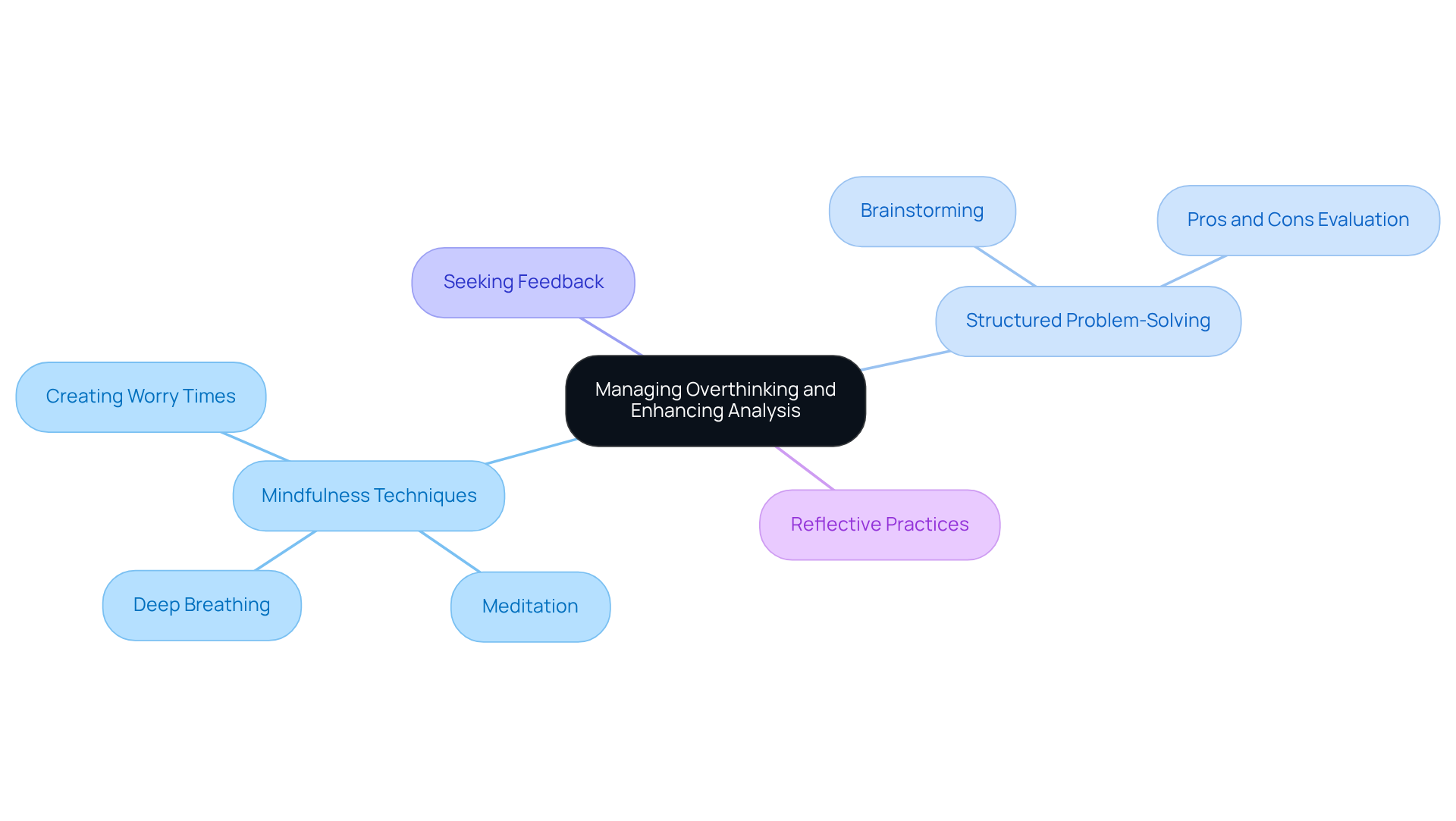 This mindmap starts with the main idea of managing overthinking at the center. Each branch represents a different strategy you can use, and the sub-branches show specific techniques or actions related to those strategies. The colors help differentiate the strategies, making it easier to see how they connect and support each other.