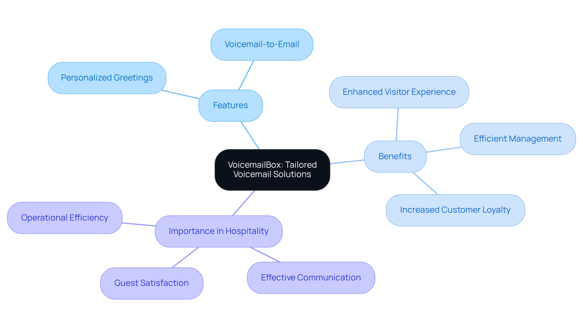 The central node represents VoicemailBox, while branches show its features and benefits. Each branch highlights how these elements contribute to better communication and guest satisfaction in hotels. The central node represents VoicemailBox, while branches show its features and benefits. Each branch highlights how these elements contribute to better communication and guest satisfaction in hotels.