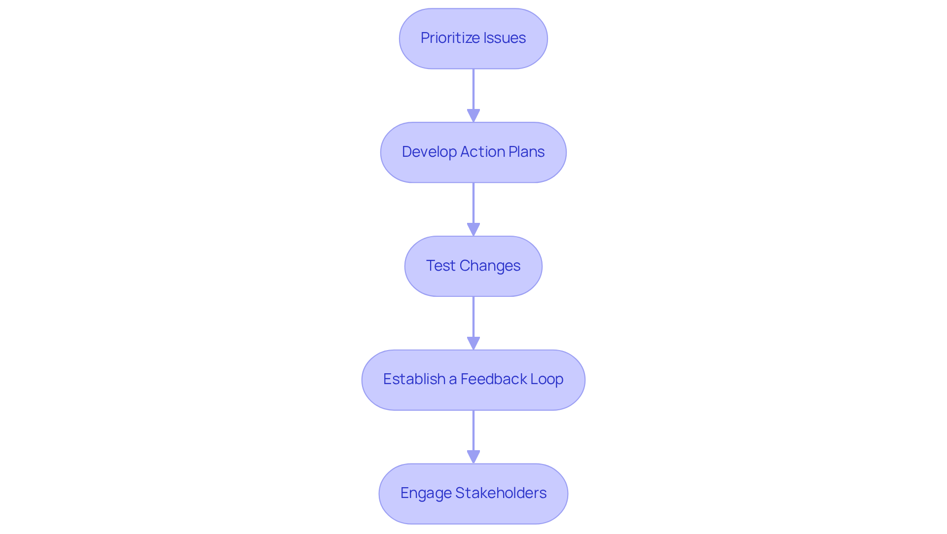 Each box represents a step in the improvement process. Follow the arrows to see how each step leads to the next, ensuring a smooth transition from prioritizing issues to engaging stakeholders.