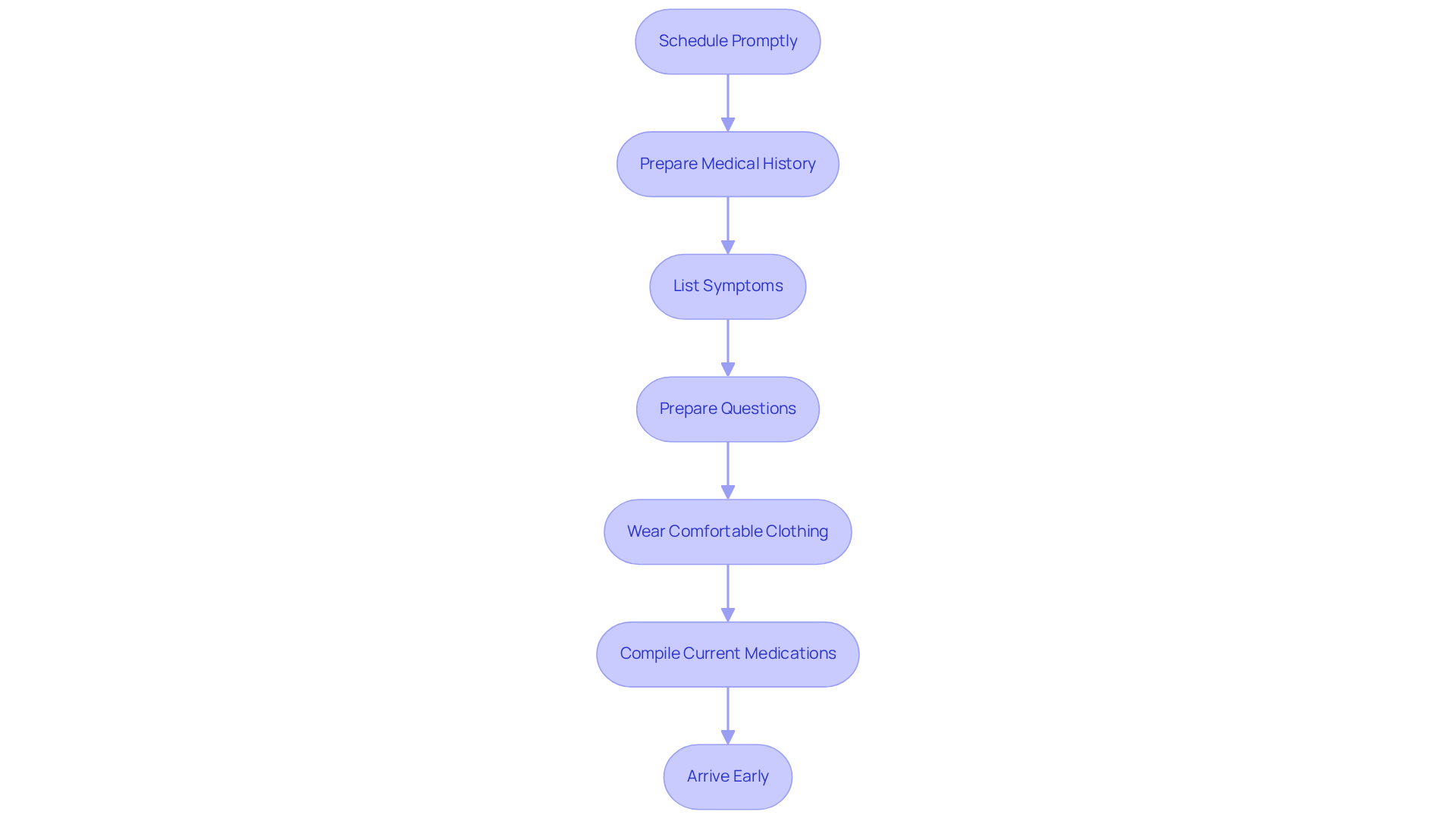 Each box represents a step you should take before your appointment. Follow the arrows to see the order of actions that will help you make the most of your consultation.