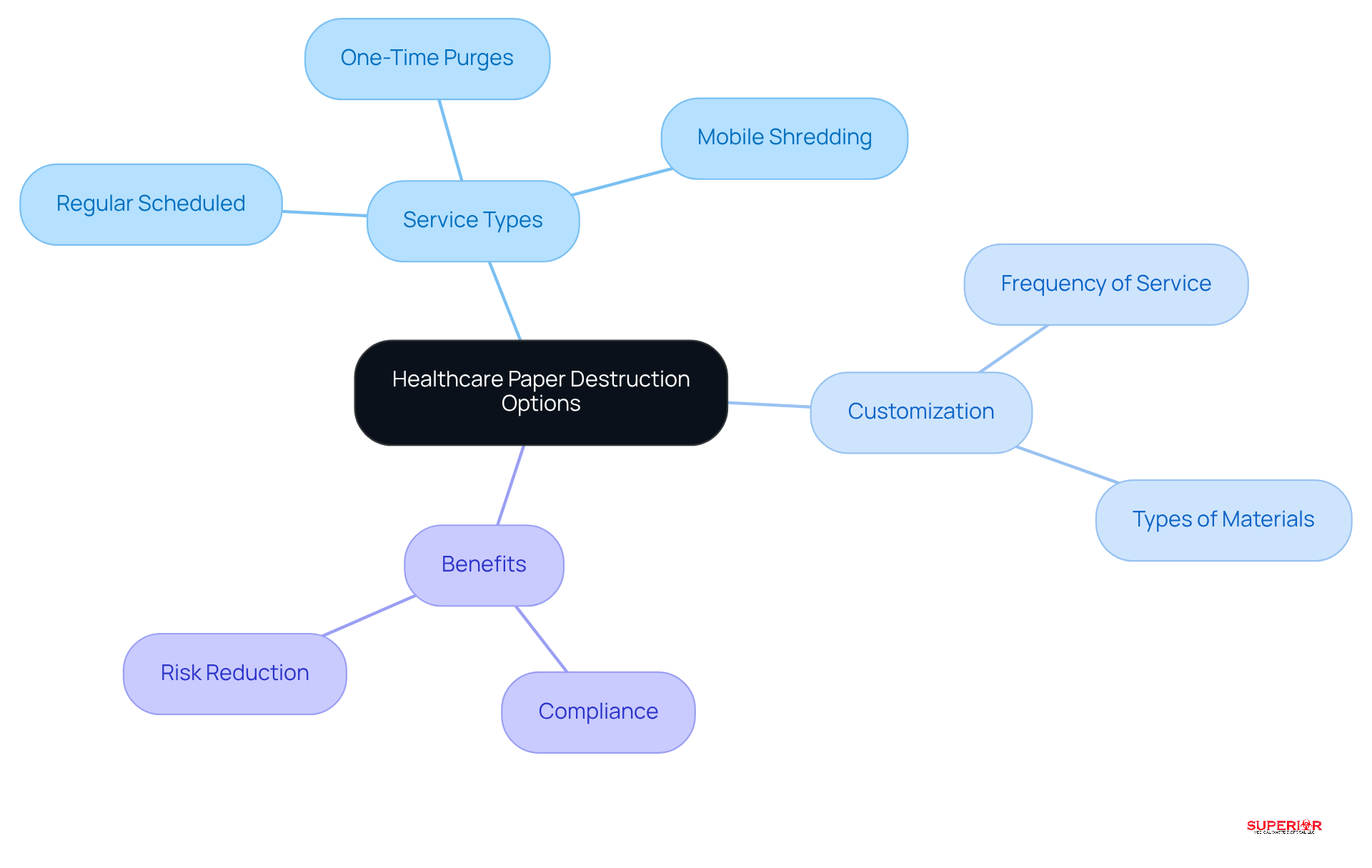 Start at the center with the main topic, then explore the branches to see different service types, customization options, and the benefits of secure paper disposal.