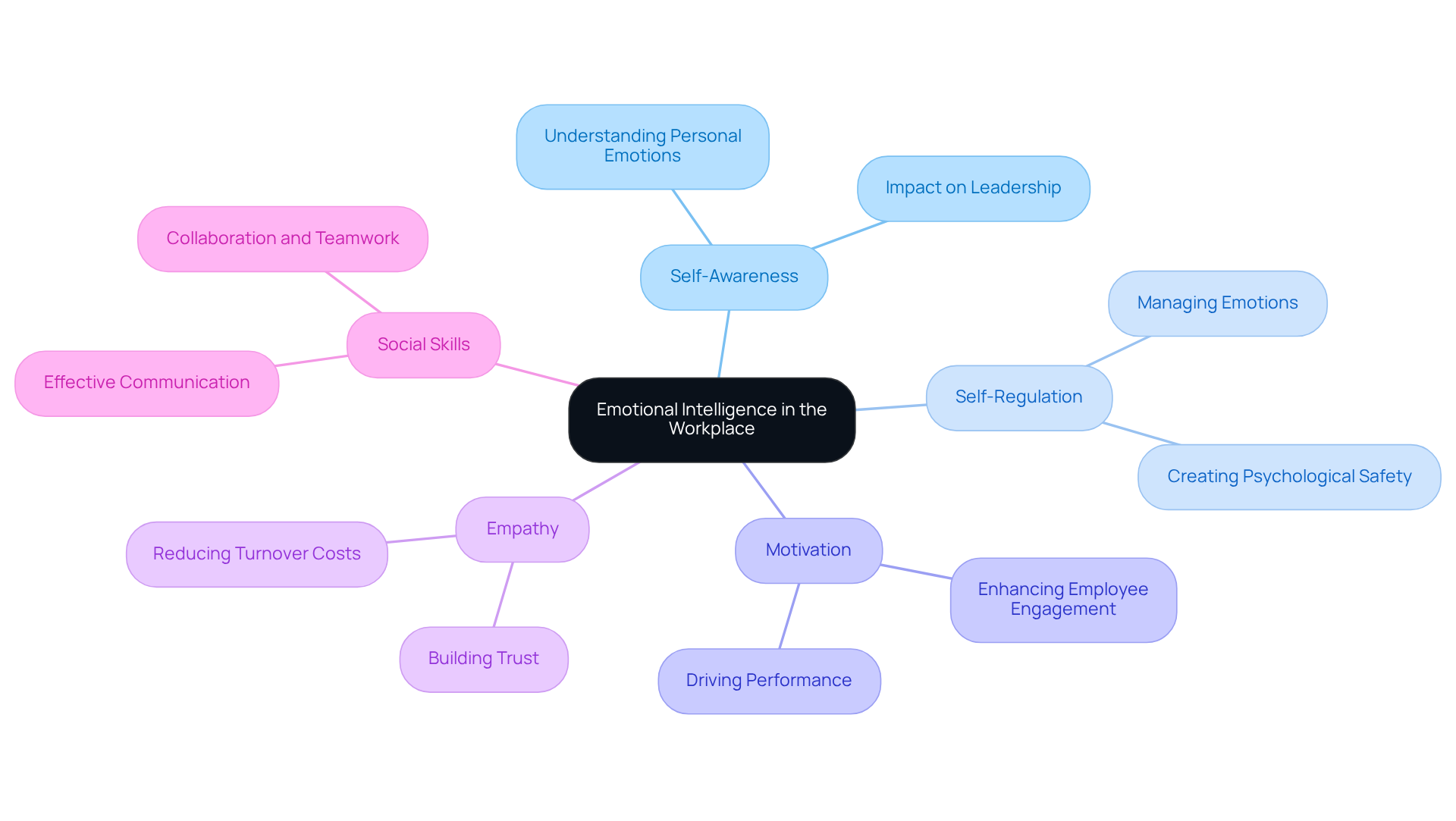 The central idea is emotional intelligence, with branches showing its core components. Each component connects to how it influences workplace success, making it easy to see the relationships and importance of EI.