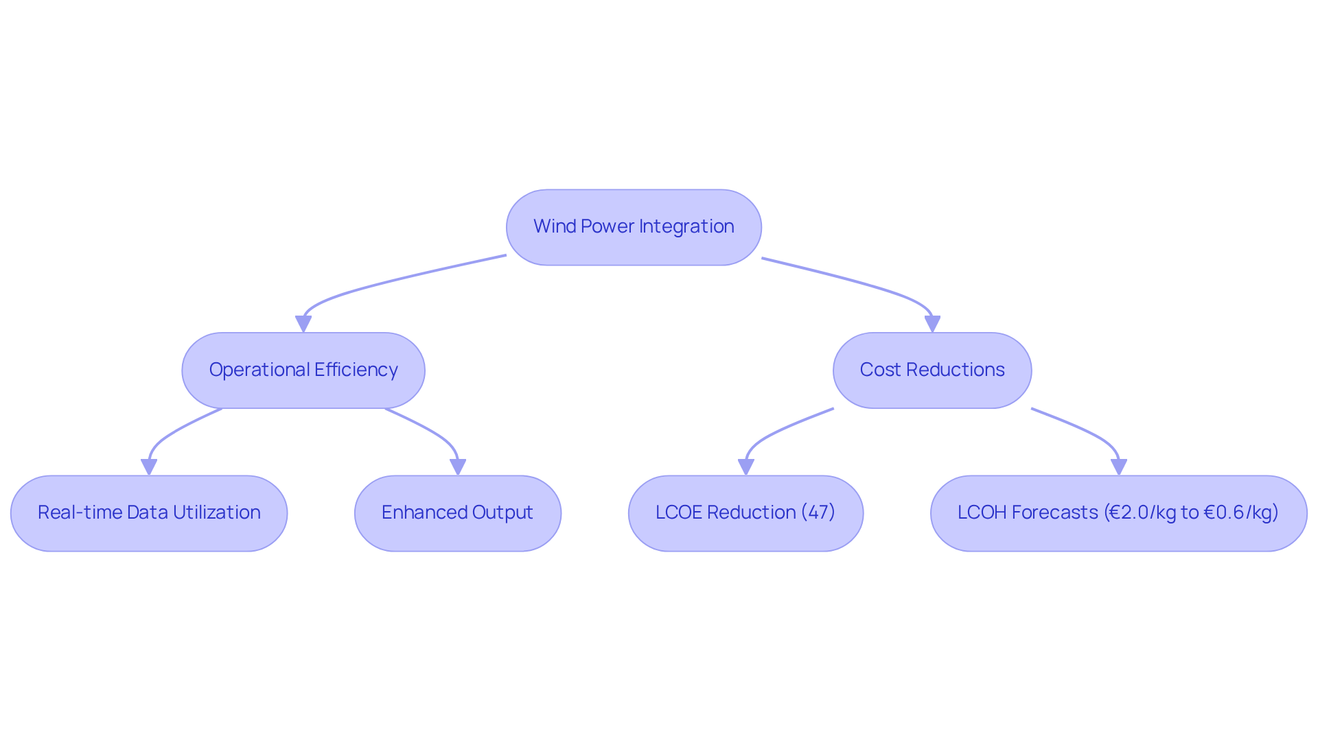 This flowchart shows how integrating wind power leads to better operational efficiency and lower costs, ultimately supporting sustainable hydrogen production. Follow the arrows to see how each component contributes to the overall process.