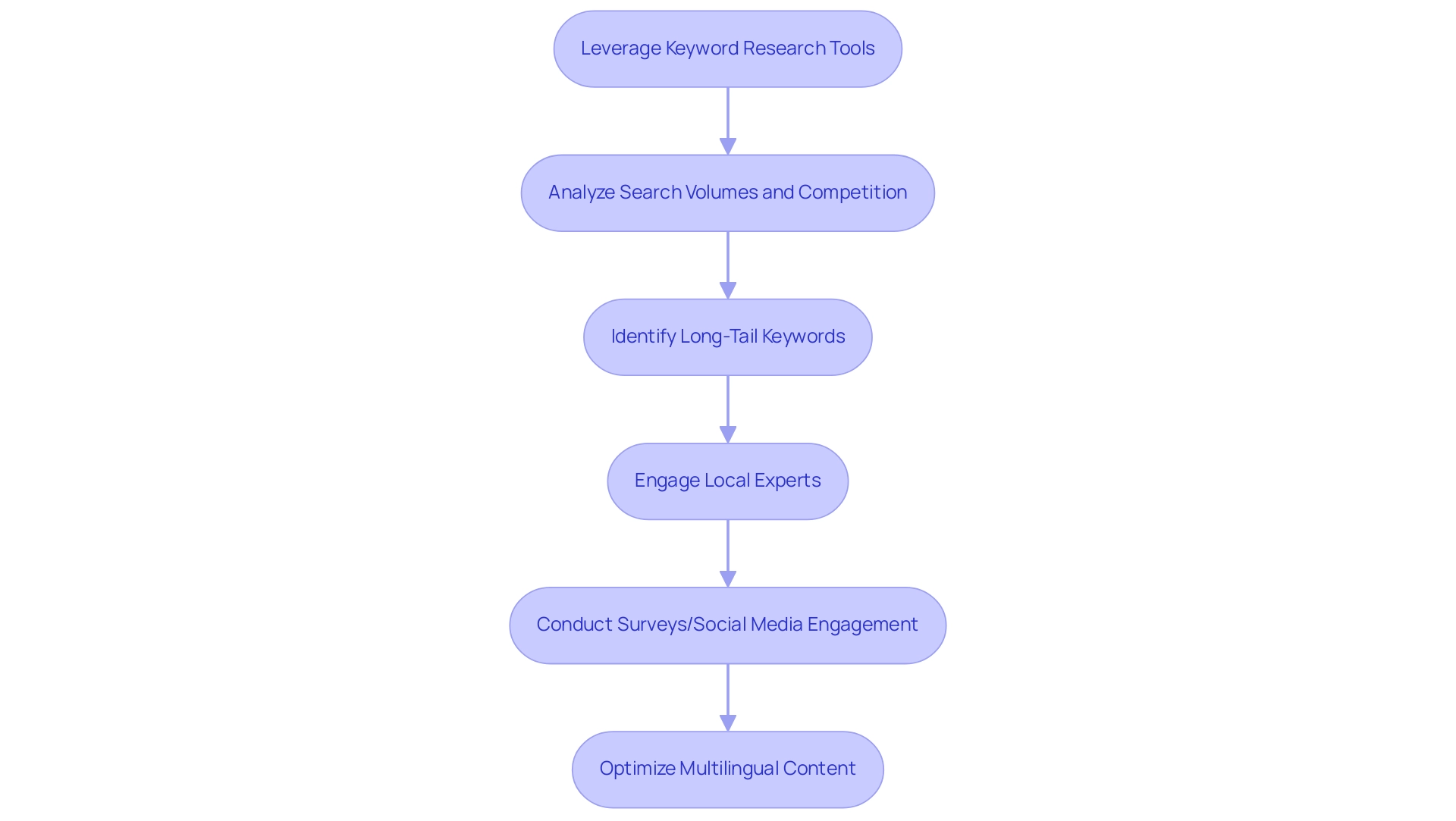 Each box represents a step in the keyword research process, and the arrows indicate the sequential flow between these steps.