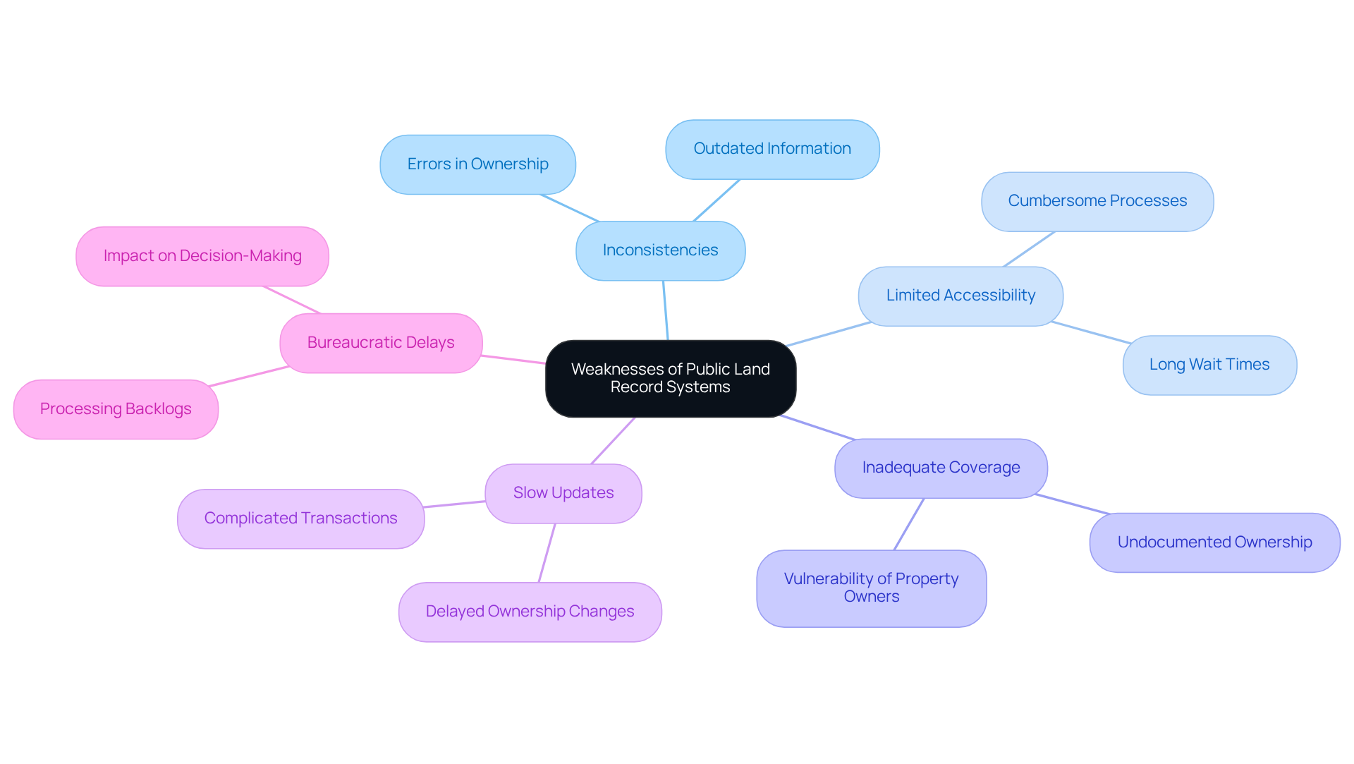 The central node represents the overarching topic, while the branches depict different weaknesses. Each sub-branch provides specific examples or consequences related to the main issue, helping you understand the complexity and interconnection of challenges in public land record systems.