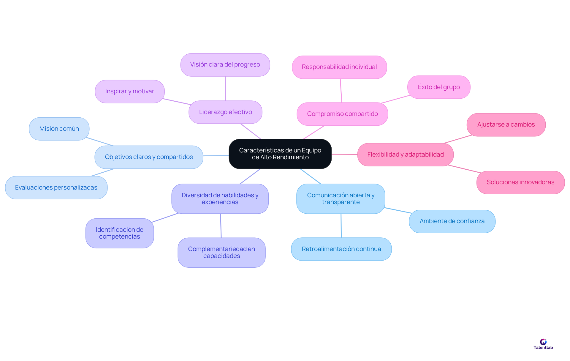 El nodo central representa el concepto de un equipo de alto rendimiento, y cada rama muestra una característica clave. Las ramas están conectadas al nodo central, lo que indica que todas son importantes para el rendimiento del equipo.