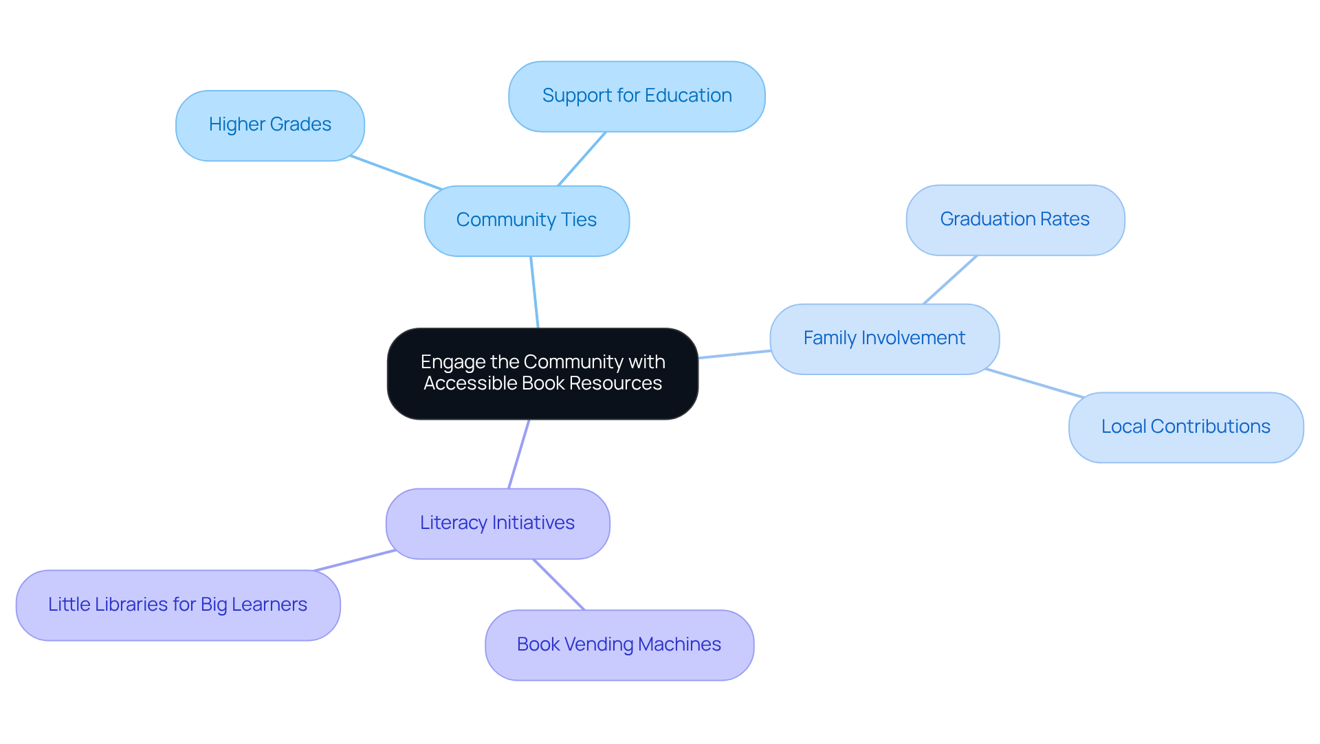 This mindmap starts with the main idea at the center, showing how different themes like community ties and family involvement contribute to enhancing literacy in our communities. Each branch leads to specific impacts or examples, making it easy to see the connections. This mindmap starts with the main idea at the center, showing how different themes like community ties and family involvement contribute to enhancing literacy in our communities. Each branch leads to specific impacts or examples, making it easy to see the connections.