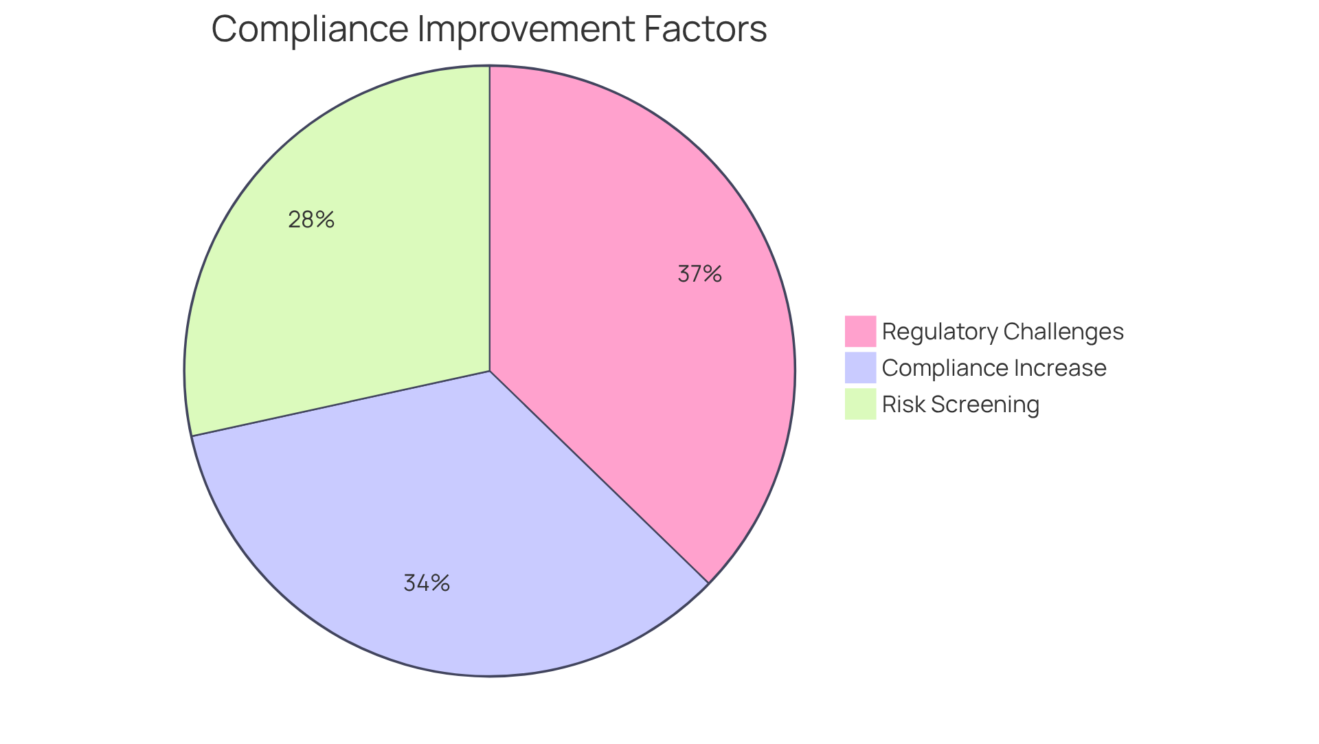 Each slice of the pie shows a different aspect of compliance and efficiency in healthcare organizations. The larger the slice, the more organizations fall into that category - helping you see where improvements have been made and where challenges still exist.