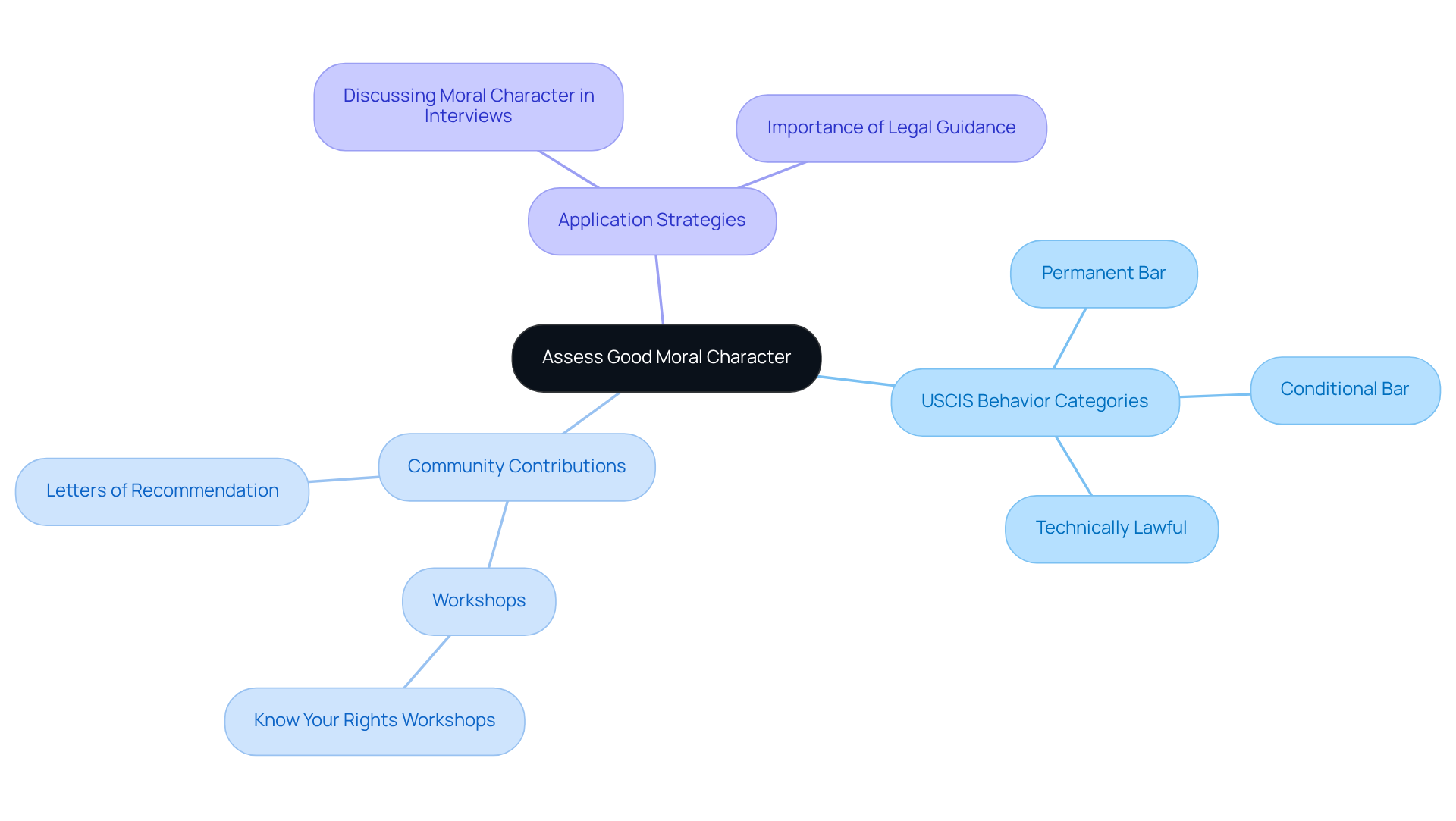 This mindmap helps you see how different aspects of good moral character are connected. Start at the center with the main topic, then follow the branches to explore categories, community contributions, and strategies for your application.