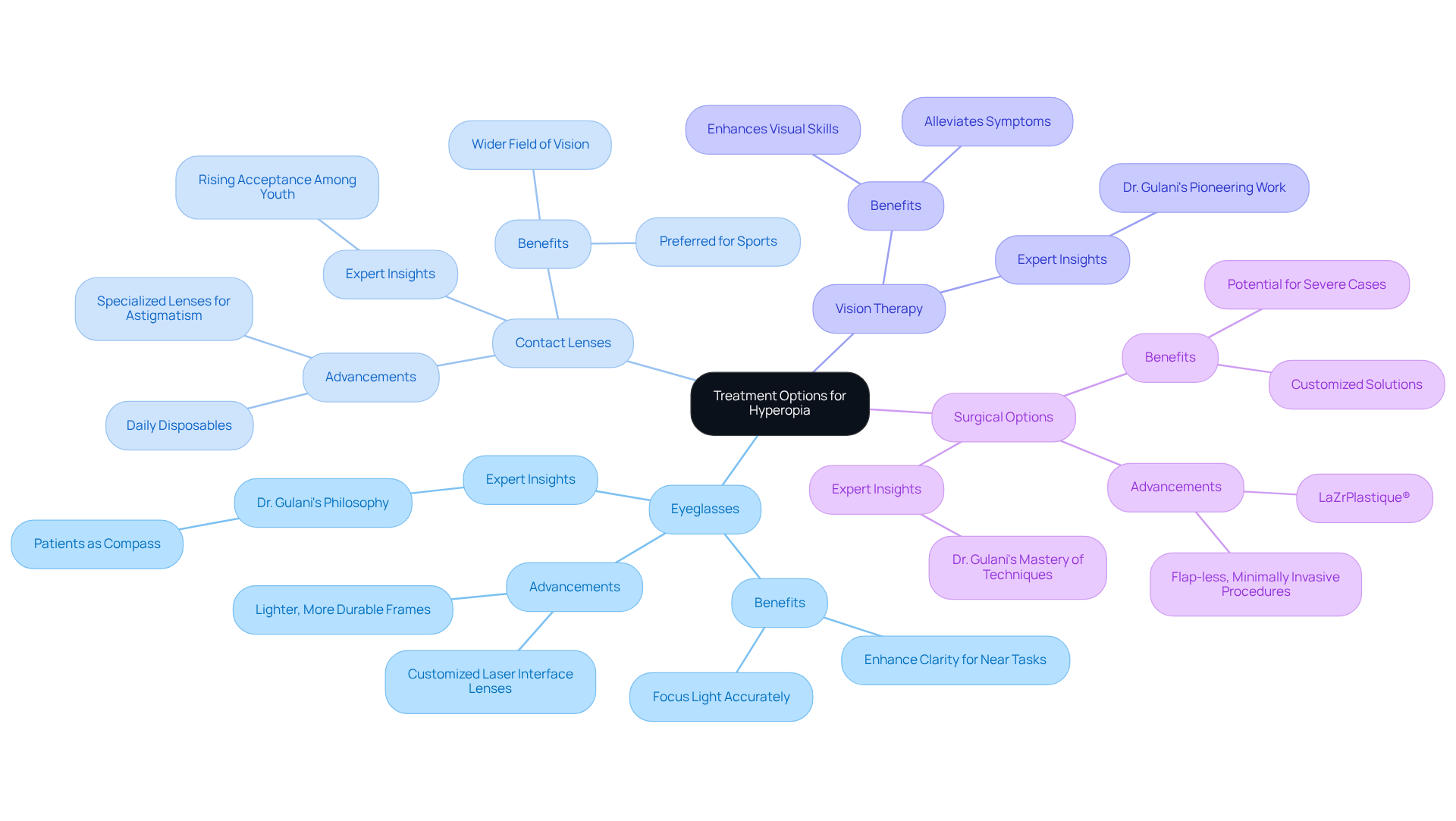 The center represents the main topic of treatment options, and each branch shows a different method. Follow the branches to learn about the benefits and details of each treatment.