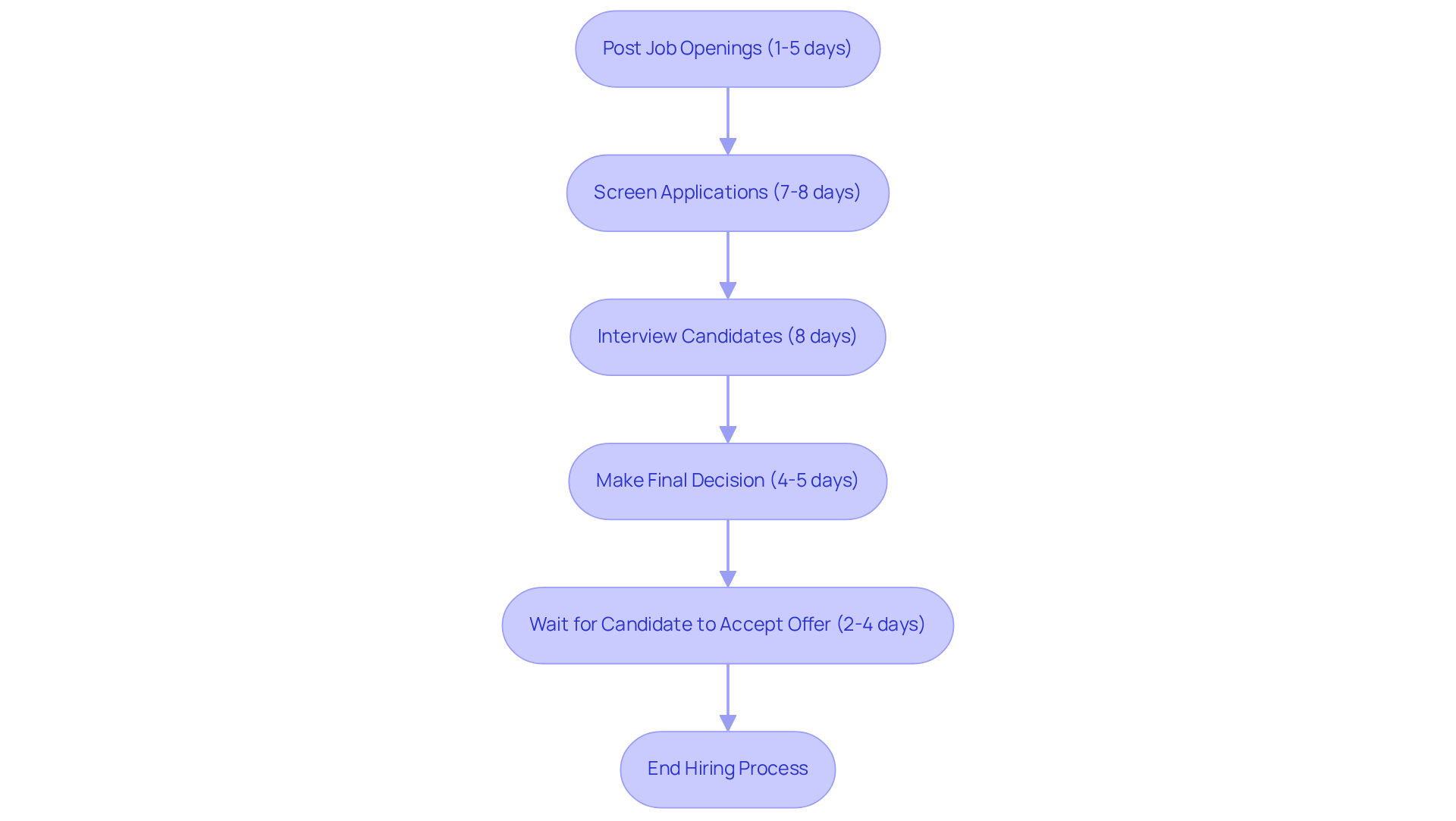Each box represents a step in the hiring process. The arrows show the flow from one step to the next, helping you understand how the process unfolds over time. Each box represents a step in the hiring process. The arrows show the flow from one step to the next, helping you understand how the process unfolds over time.