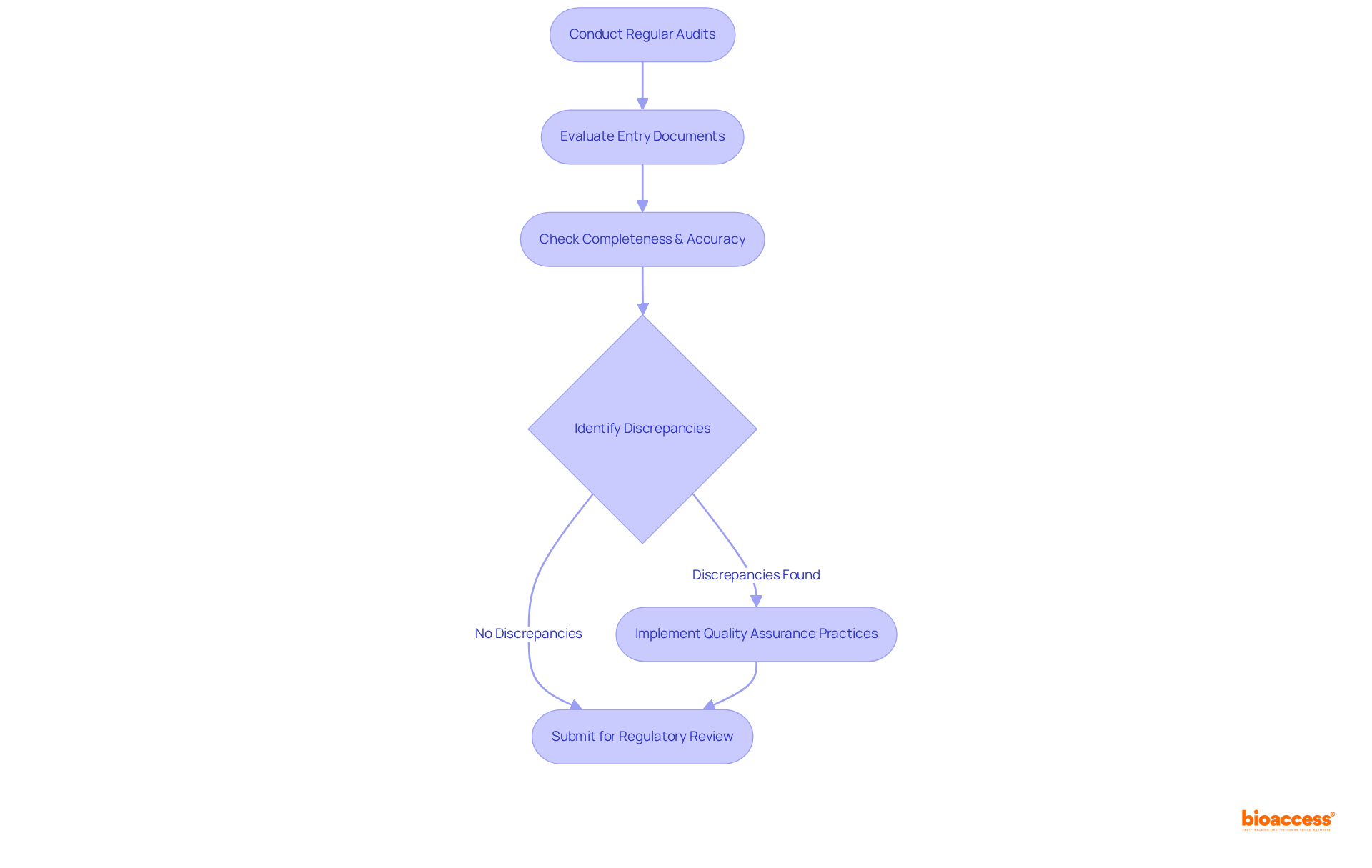 This flowchart outlines the systematic process of auditing submission documents. Each step is crucial for ensuring compliance and quality in the e-Dossier system, helping to safeguard patient safety and streamline regulatory interactions.