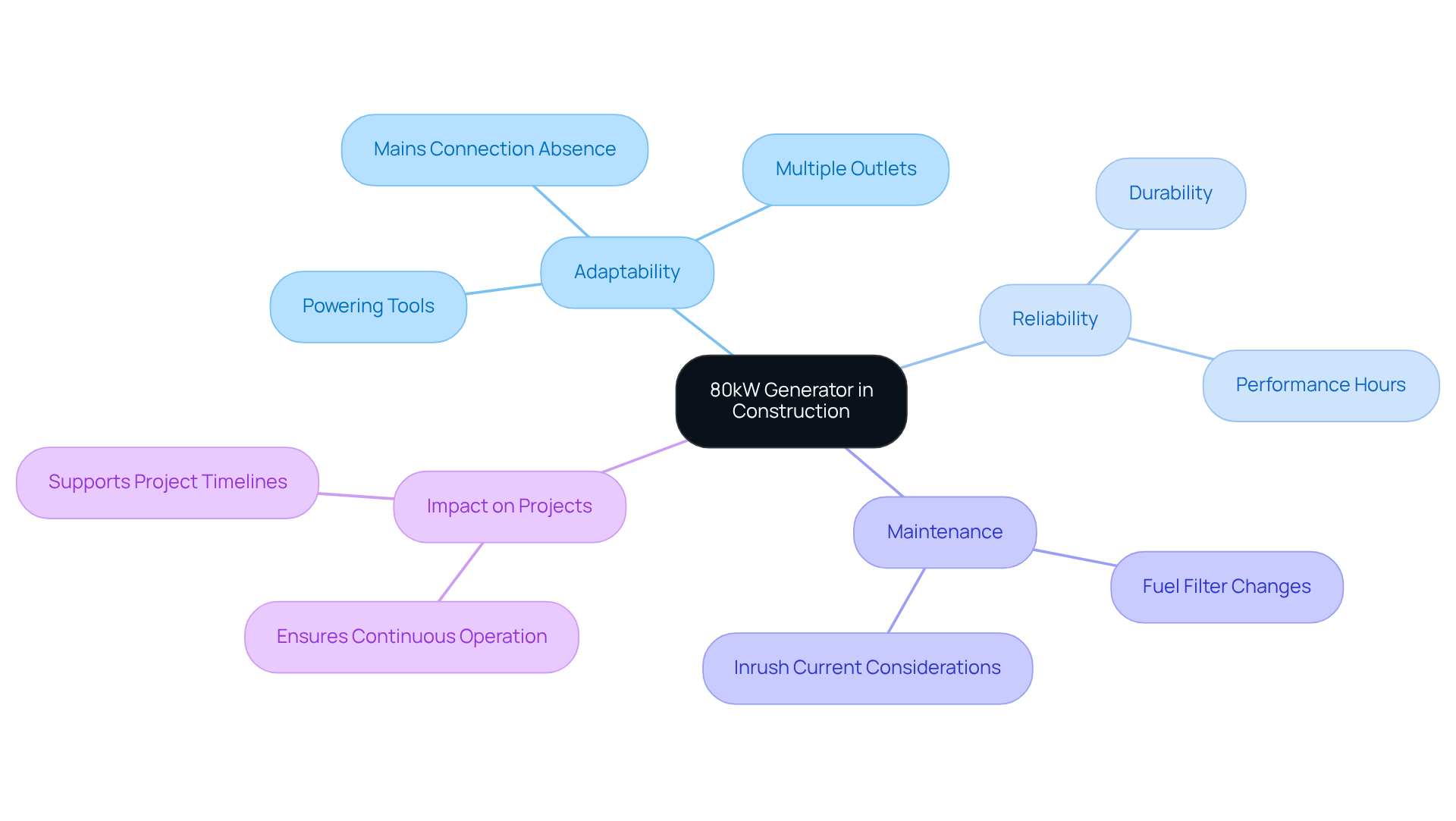 This mindmap illustrates how 80kw generators support construction projects. Start at the center with the generator's role, then explore its adaptability, reliability, maintenance needs, and overall impact on project success.