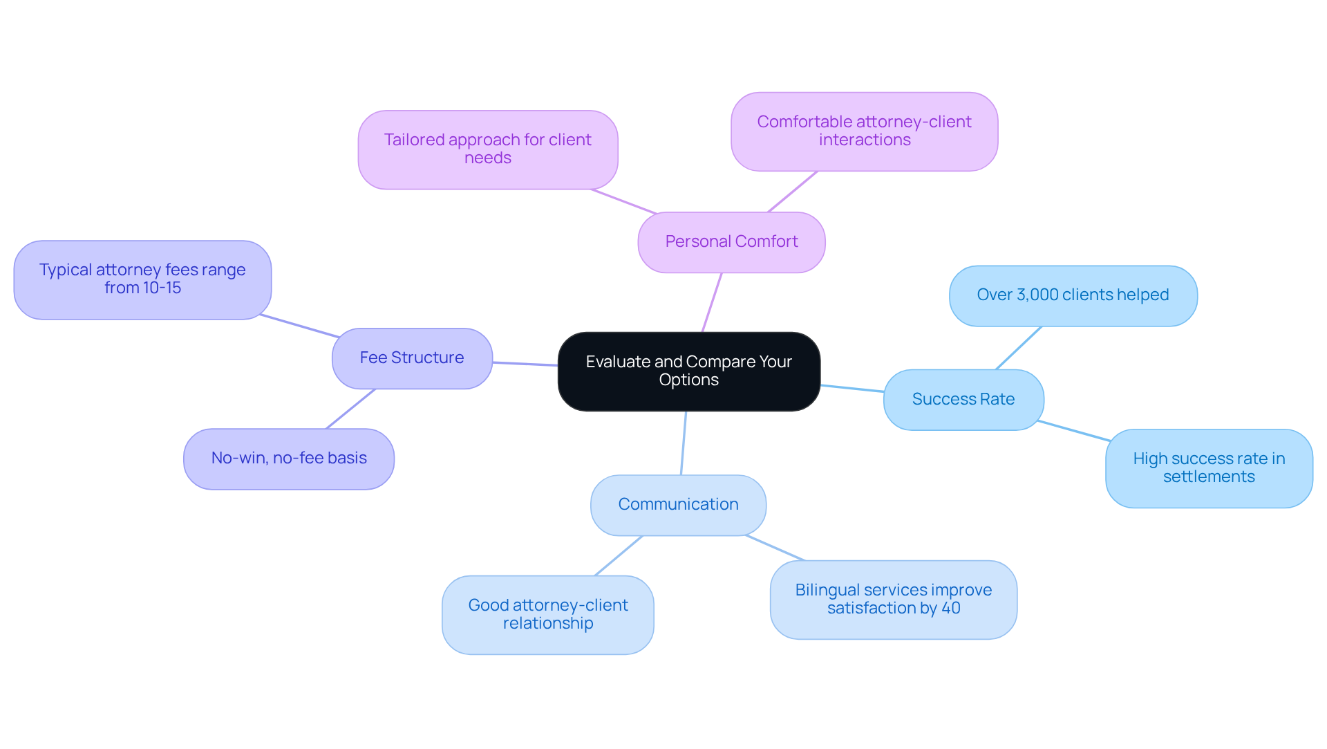 This mindmap helps you visualize the important factors to consider when choosing a law firm. Start at the center with the main theme, then follow the branches to explore each factor that can influence your decision. Each branch contains specific details to guide you in making an informed choice. This mindmap helps you visualize the important factors to consider when choosing a law firm. Start at the center with the main theme, then follow the branches to explore each factor that can influence your decision. Each branch contains specific details to guide you in making an informed choice.