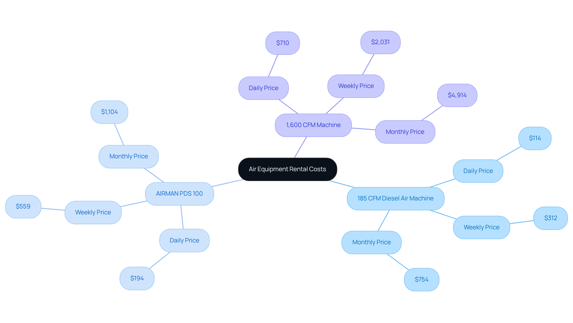The central node represents the overall topic of rental costs, while each branch shows a specific model and its pricing options. The sub-branches indicate the costs for different rental durations, helping you compare and budget effectively.