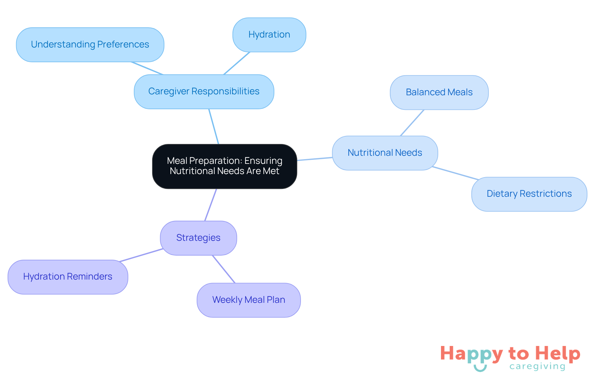 The central node represents the main topic of meal preparation. Each branch shows different responsibilities and strategies caregivers can use to ensure proper nutrition and hydration for those they care for.