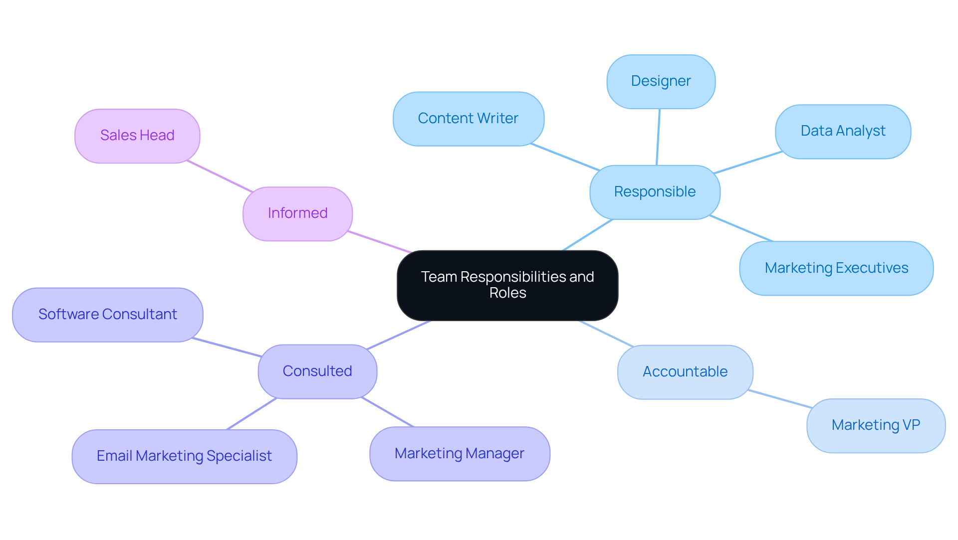 The center shows the main topic, and the branches represent different roles. Each role connects to specific team members, helping everyone understand their part in the project.
