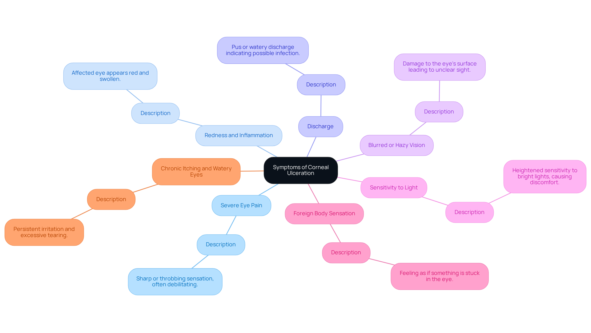 The central node represents the main topic, while each branch shows a specific symptom. The descriptions help explain what to look for, making it easier to recognize potential issues.