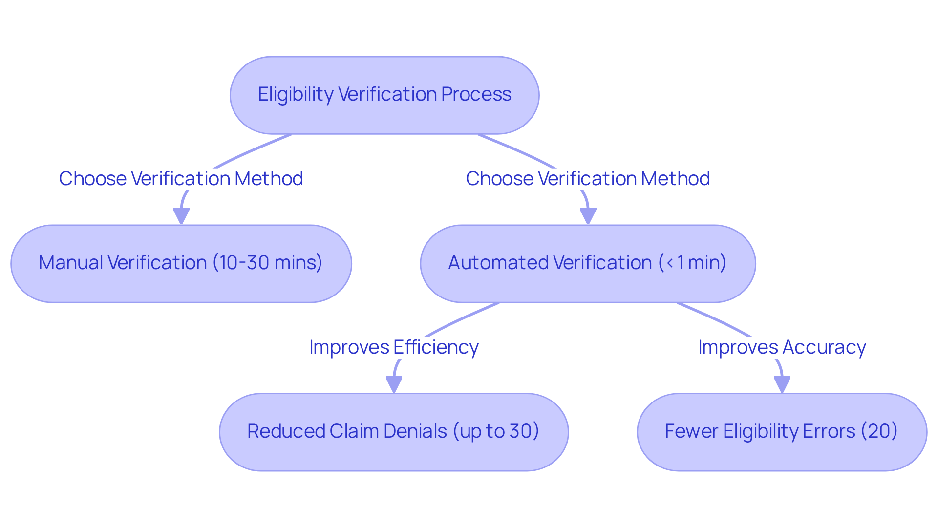 This flowchart shows the steps in the eligibility verification process. Follow the arrows to see how moving from manual to automated checks improves efficiency and reduces errors, ultimately benefiting patient care.