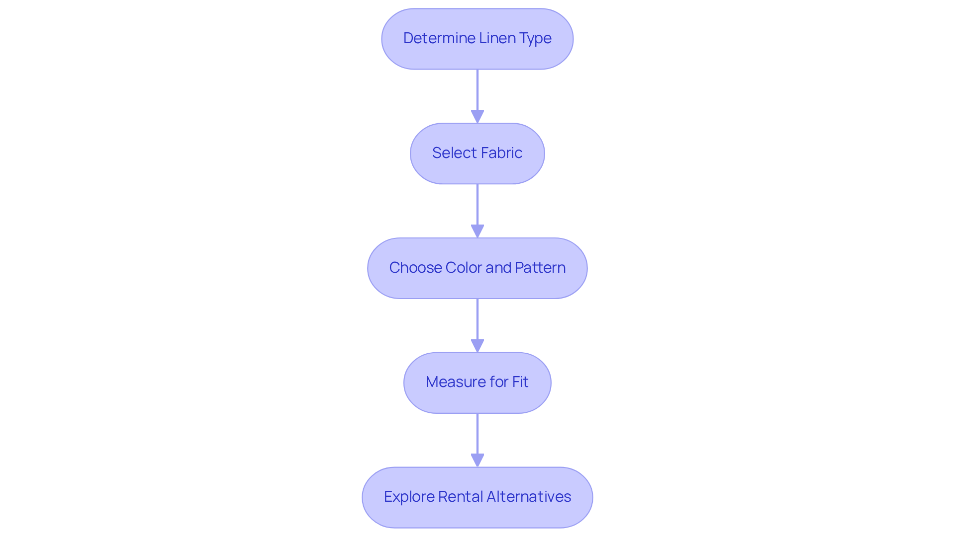 Each box represents a step in the linen selection process. Follow the arrows to see how to move from one step to the next, ensuring you cover all necessary aspects for a successful event. Each box represents a step in the linen selection process. Follow the arrows to see how to move from one step to the next, ensuring you cover all necessary aspects for a successful event.