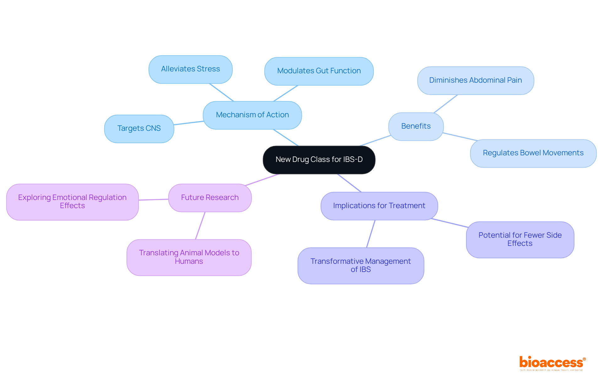 The central node represents the new drug class, while the branches show its mechanisms, benefits, implications, and future research directions. Each color-coded branch helps you easily identify different aspects of the topic.