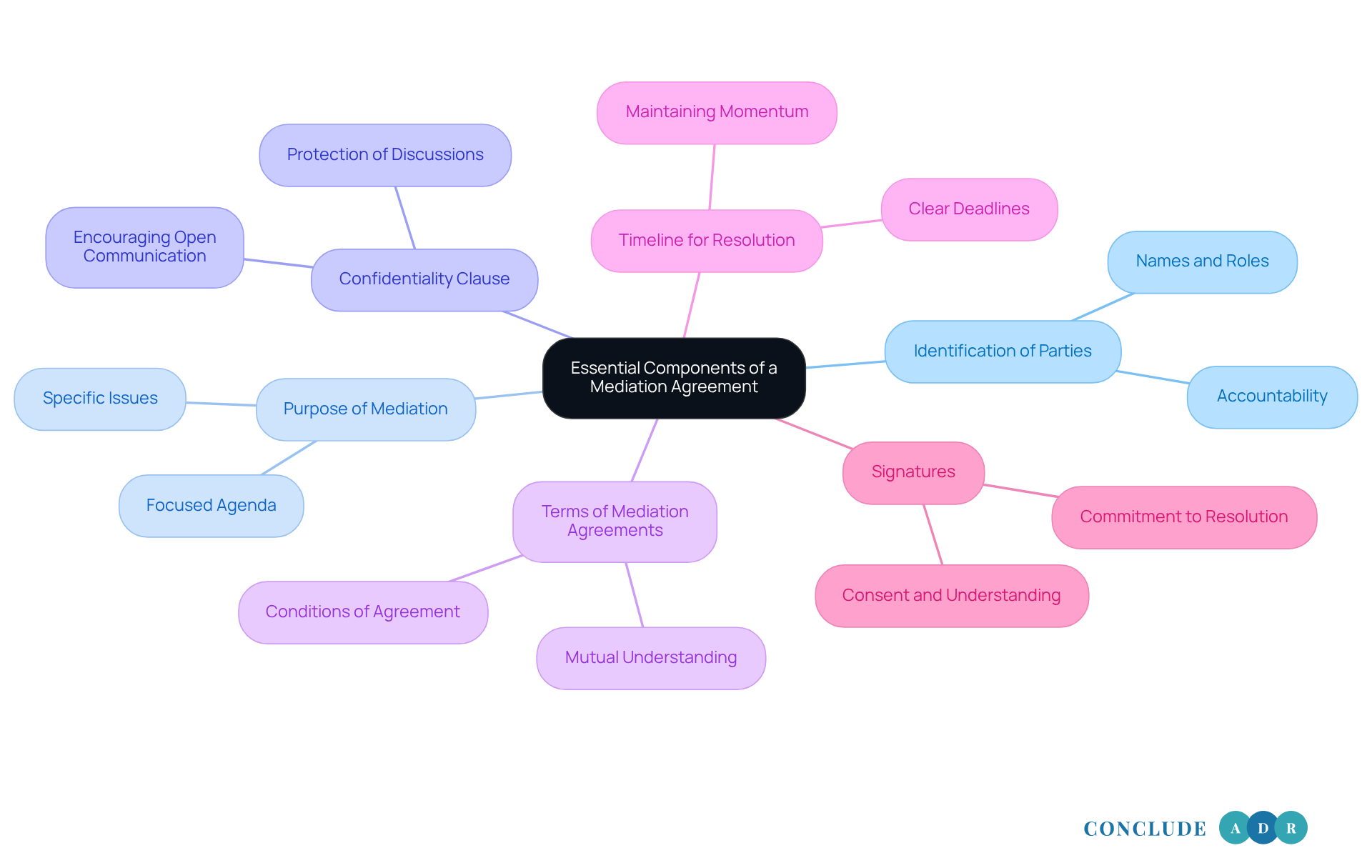 The central node represents the main topic, while the branches show the key components of a mediation agreement. Each component is essential for creating effective agreements that foster understanding and trust among parties.