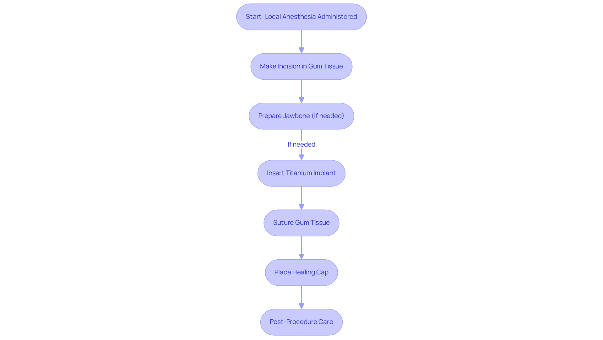 Each box represents a step in the dental implant procedure. Follow the arrows to see how the process flows from one step to the next, helping you understand what happens during the surgery.