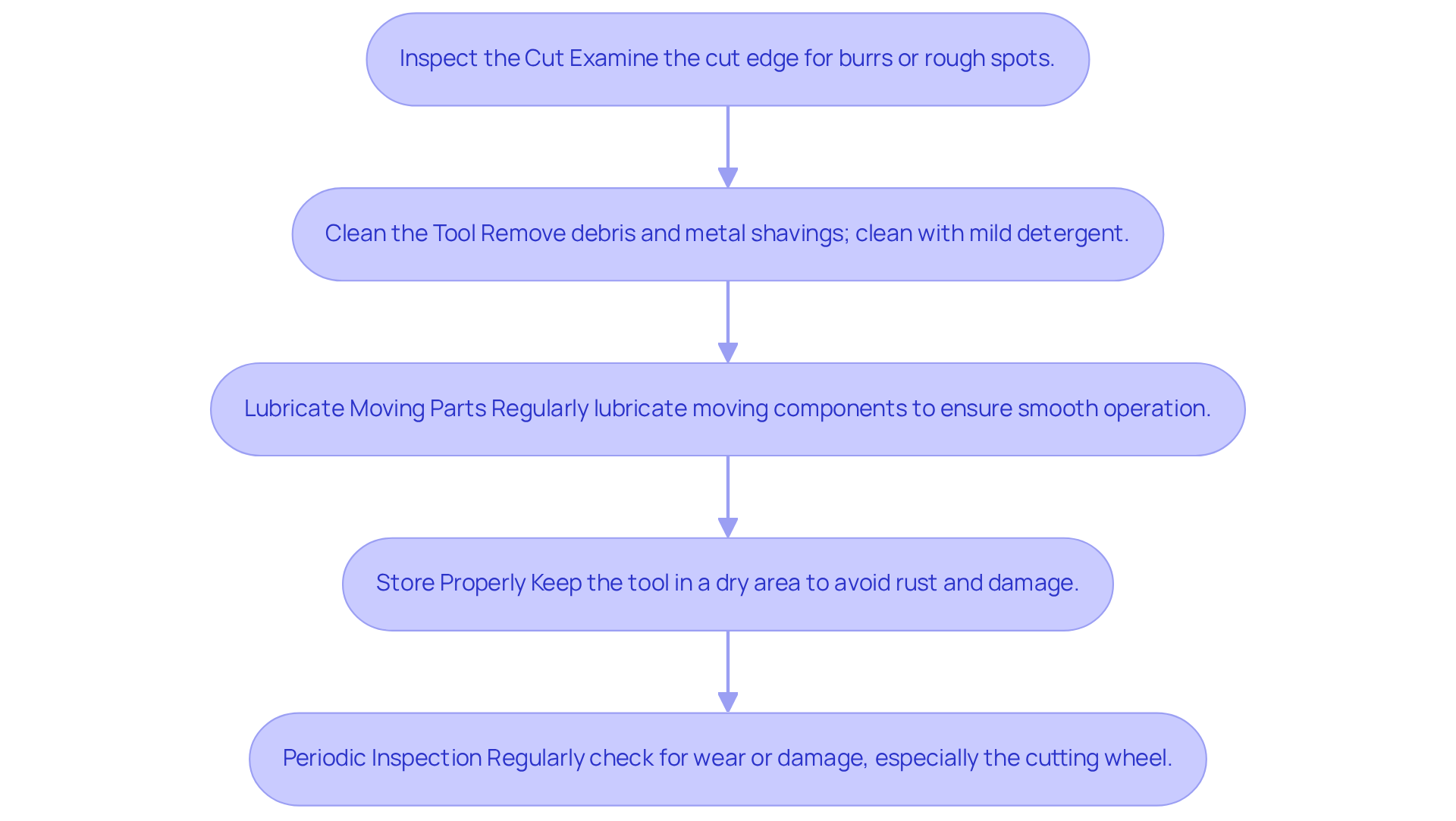 This flowchart guides you through the essential steps to maintain your plumbing tools after cutting. Follow the arrows from one step to the next to ensure your tools stay in top shape and your projects run smoothly.