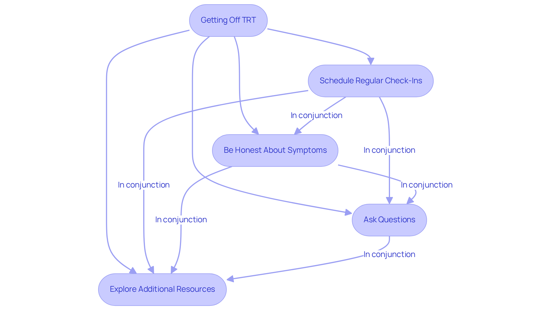 This flowchart outlines the key steps to take when getting off TRT. Each box represents an important action to discuss with your healthcare provider. Follow the arrows to see how these steps connect and support your journey.