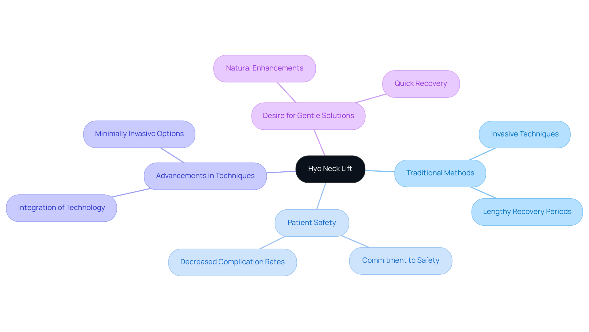This mindmap starts with the Hyo Neck Lift at the center, branching out to show how it relates to traditional methods, patient safety, advancements in surgical techniques, and the growing desire for gentle beauty solutions. Each branch represents a key aspect of the discussion, helping you see the connections and evolution of ideas.